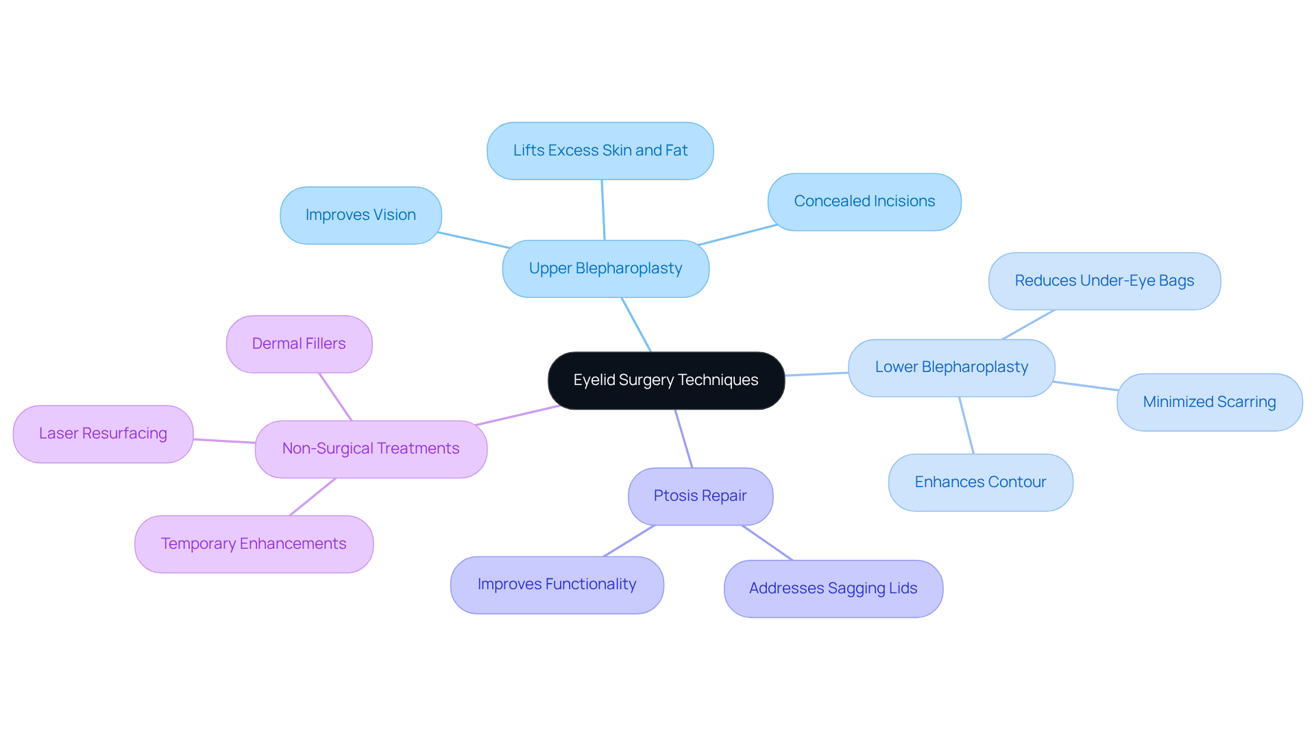 Este mapa mental ilustra las diferentes técnicas disponibles para la cirugía de párpados. Comience en el centro con el tema principal y luego siga las ramificaciones para explorar cada técnica específica y sus beneficios únicos. Cada color representa un método quirúrgico diferente, lo que le ayudará a comprender cómo se relacionan con el tema general del rejuvenecimiento de párpados. This mindmap illustrates the different techniques available for eyelid surgery. Start at the center with the main topic, then follow the branches to explore each specific technique and its unique benefits. Each color represents a different surgical method, helping you see how they relate to the overall theme of eyelid rejuvenation.
