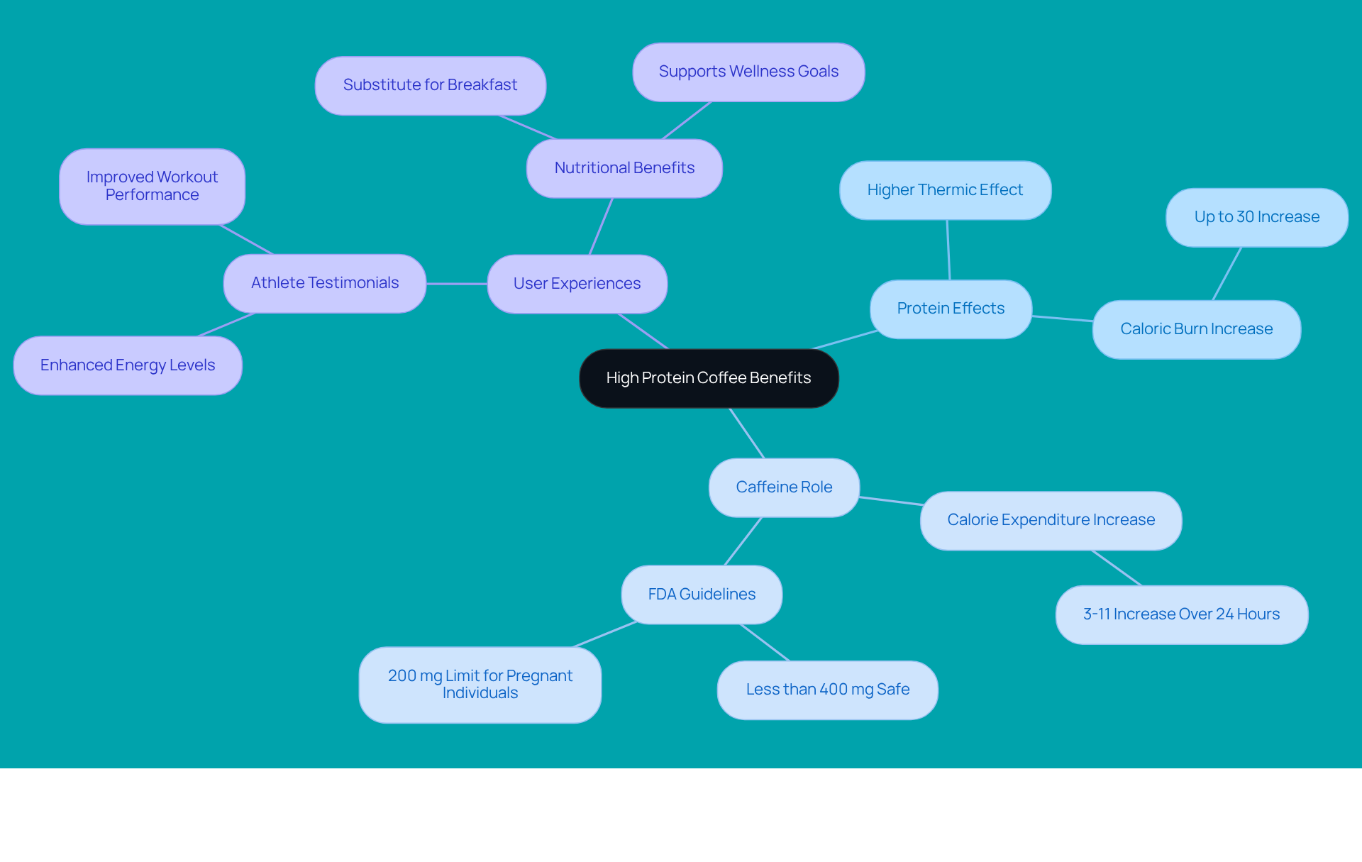The center shows the main topic, with branches illustrating how protein and caffeine contribute to metabolism, along with recommendations and personal experiences that support its benefits.