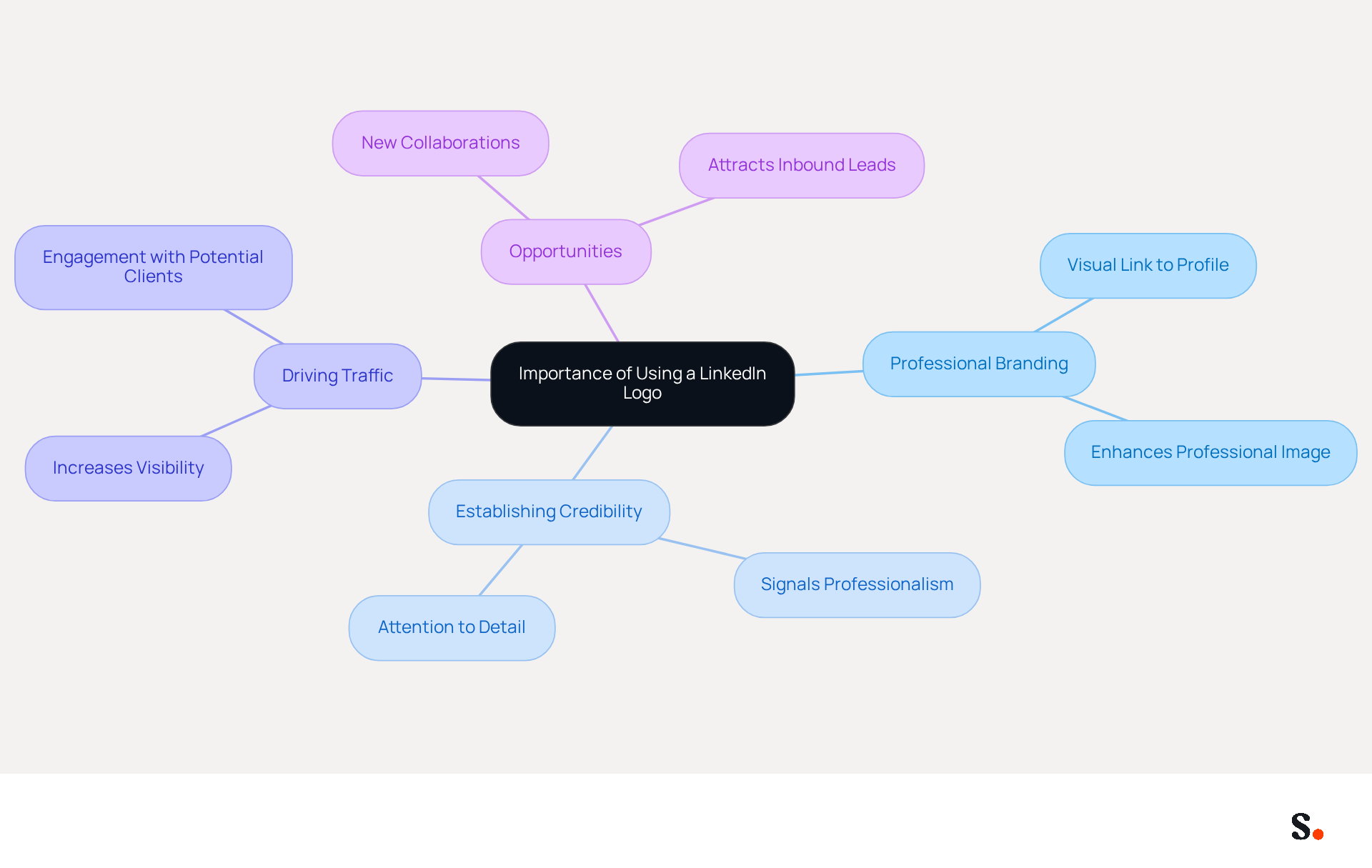 This mindmap illustrates why using a LinkedIn logo in your email signature is crucial. Each branch represents a key benefit, helping you see how they connect to the central idea of enhancing your professional presence. This mindmap illustrates why using a LinkedIn logo in your email signature is crucial. Each branch represents a key benefit, helping you see how they connect to the central idea of enhancing your professional presence.