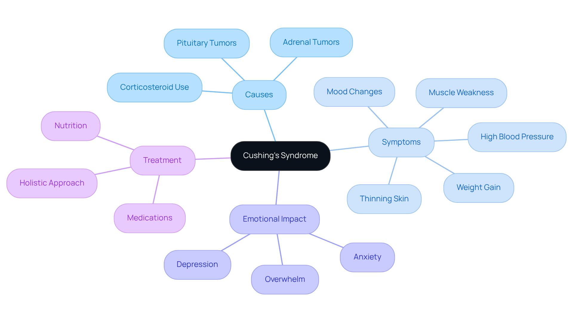 This mindmap starts with Cushing's Syndrome at the center. Each branch represents a different aspect of the condition, such as its causes, symptoms, emotional effects, and treatment options. Follow the branches to explore how these elements connect and contribute to the overall understanding of living with this syndrome.
