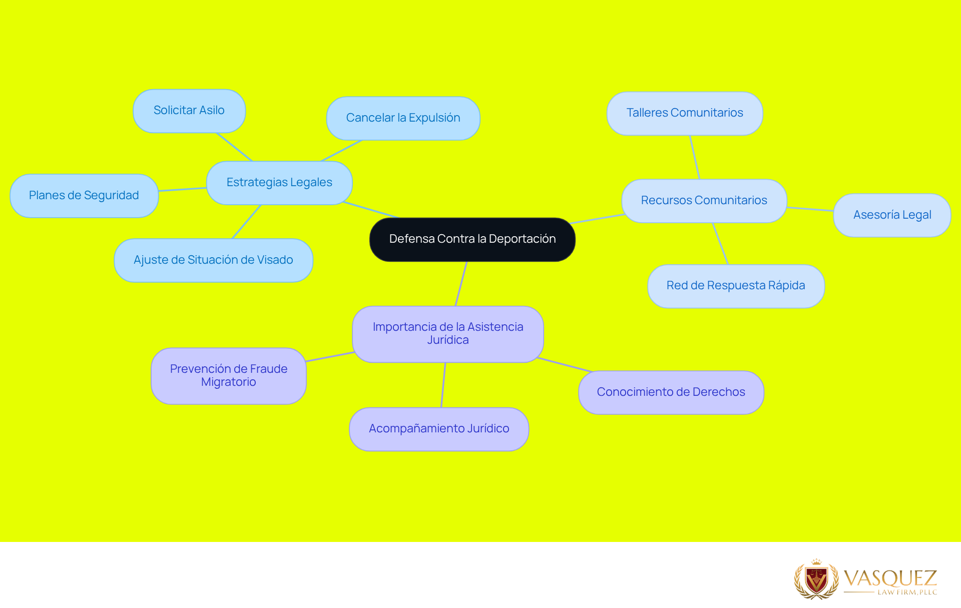 Cada rama representa una parte importante de la defensa contra la deportación. Sigue las ramas para entender cómo se relacionan las estrategias, los recursos y la importancia de contar con asistencia jurídica.