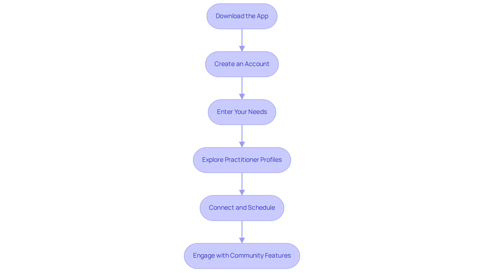 Follow the arrows from one step to the next to see how to use the Spine App for your healing journey. Each box represents an action you need to take. Follow the arrows from one step to the next to see how to use the Spine App for your healing journey. Each box represents an action you need to take.