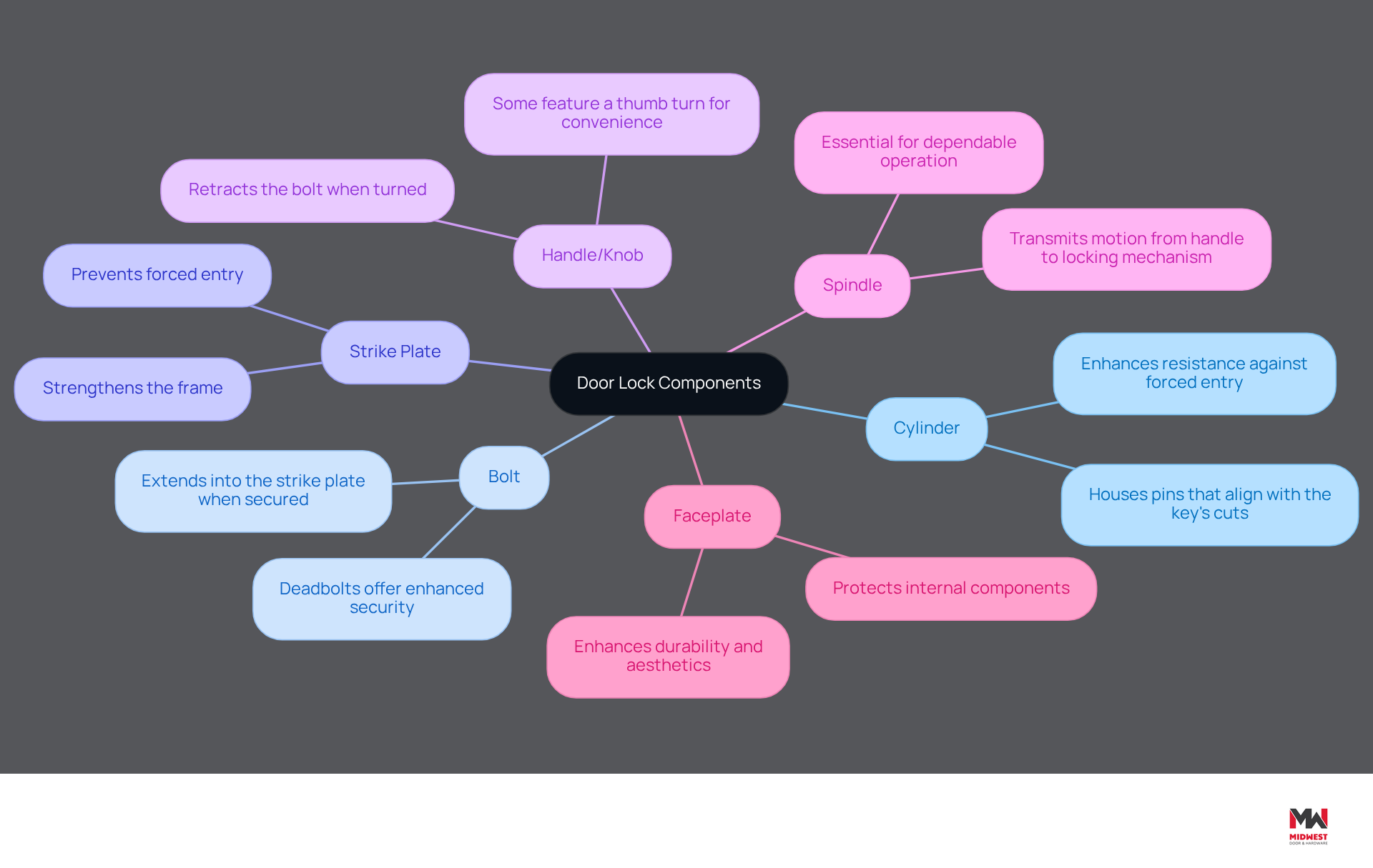 This mindmap illustrates the different parts of a door lock and their functions. Start at the center with 'Door Lock Components' and explore each branch to learn about the Cylinder, Bolt, Strike Plate, Handle/Knob, Spindle, and Faceplate. Each part is crucial for security and usability, and the sub-branches explain their specific roles. This mindmap illustrates the different parts of a door lock and their functions. Start at the center with 'Door Lock Components' and explore each branch to learn about the Cylinder, Bolt, Strike Plate, Handle/Knob, Spindle, and Faceplate. Each part is crucial for security and usability, and the sub-branches explain their specific roles.