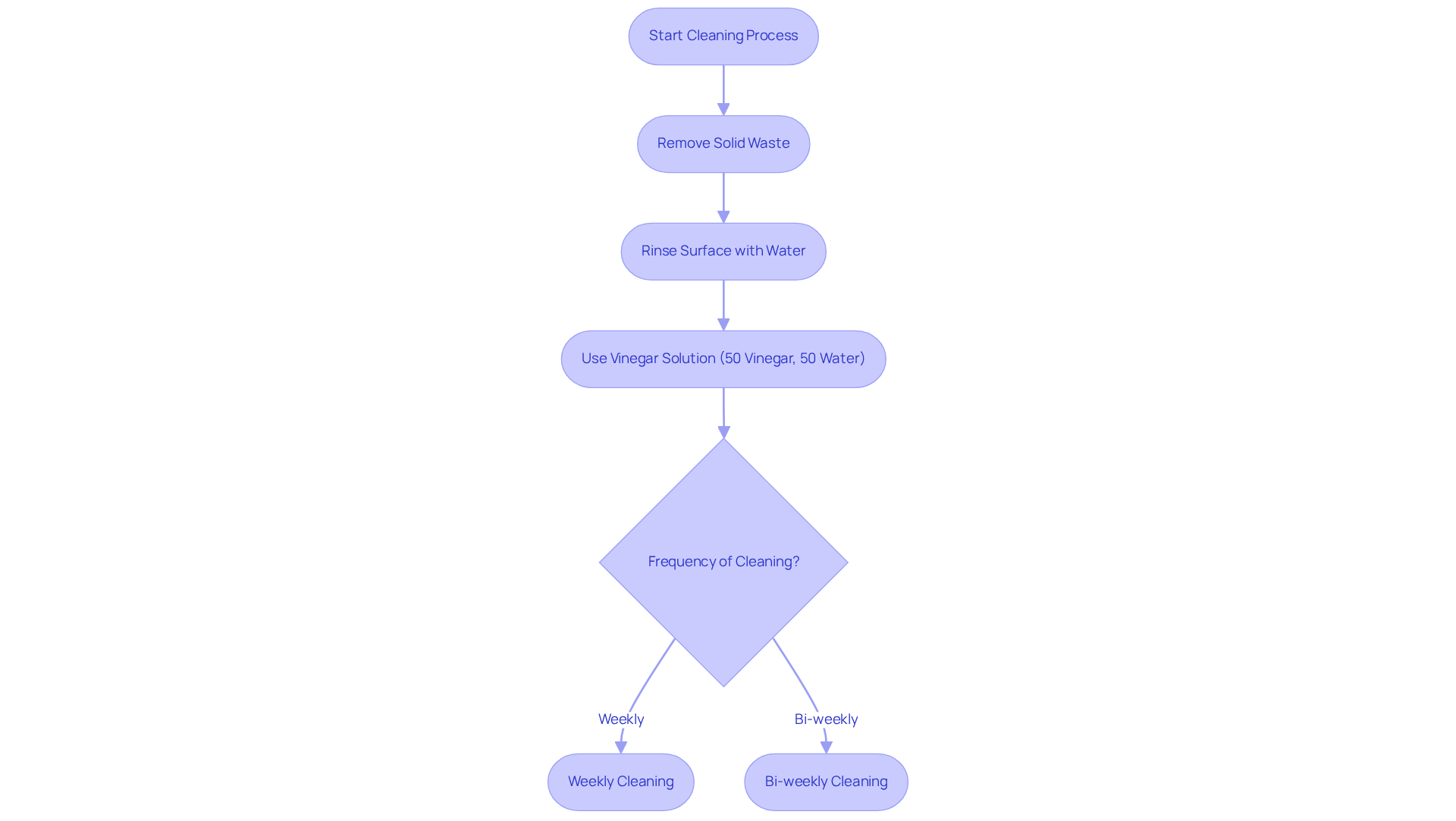 Follow the arrows to see the steps for keeping your dog's turf clean. Each box represents an action you should take, and the frequency decision helps you choose how often to clean based on your pet's usage.