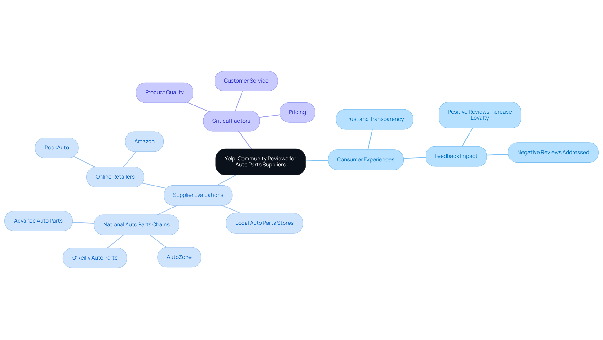 This mindmap shows how Yelp helps consumers find trustworthy auto parts suppliers. Start at the center with Yelp, then follow the branches to see how consumer experiences and evaluations lead to important factors like product quality and pricing.