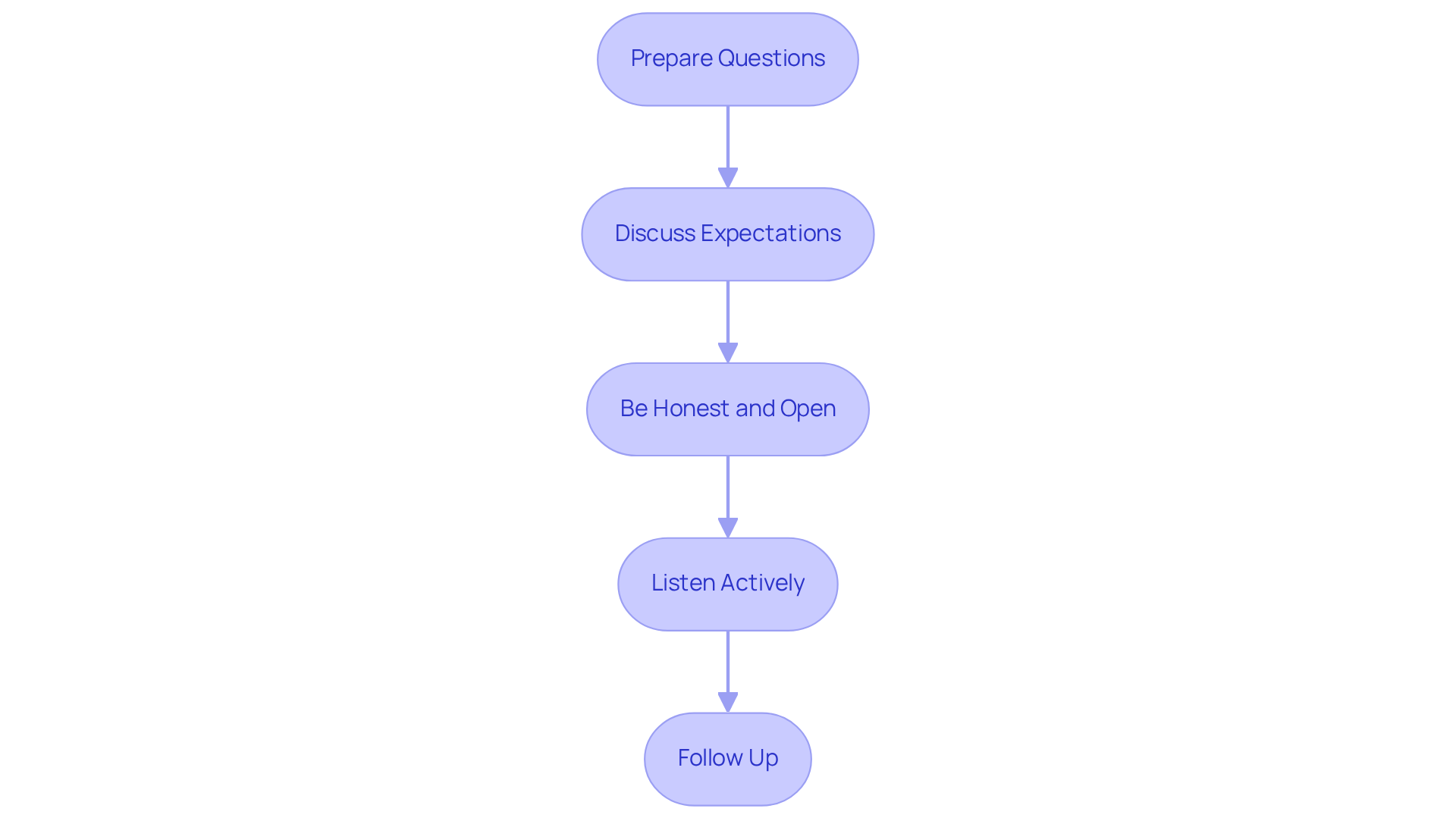 Each box represents a key step in communicating effectively with your lawyer. Follow the arrows to see how each step builds on the previous one, ensuring a strong and trusting relationship.