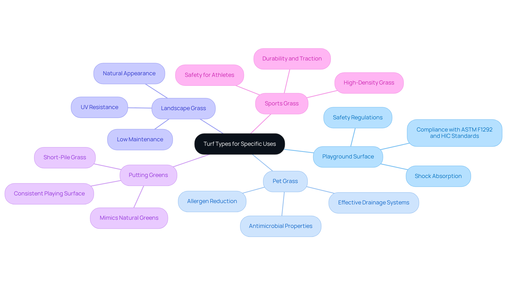 Start at the center with the main topic of turf selection, then explore each branch to see the specific types of grass and their unique features for different uses. Start at the center with the main topic of turf selection, then explore each branch to see the specific types of grass and their unique features for different uses.