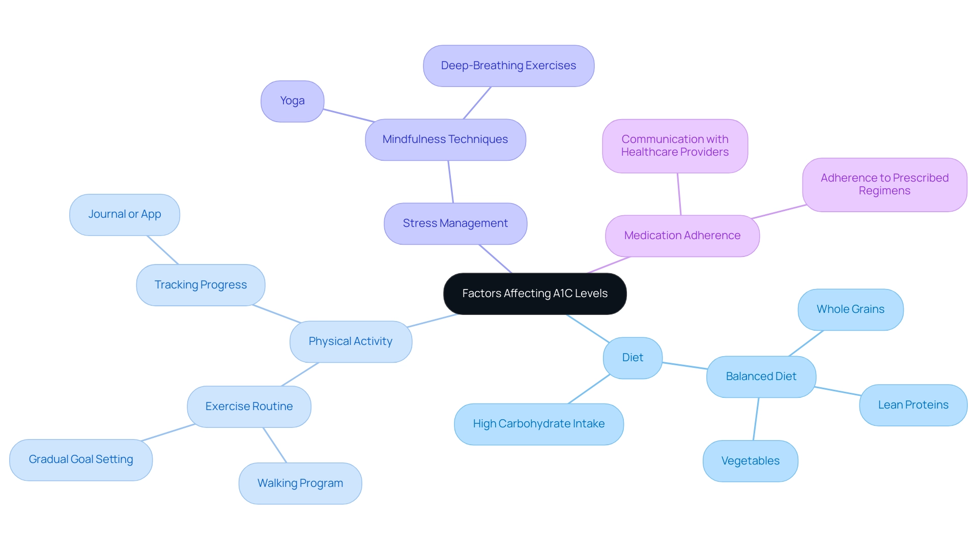 The central node represents the overall topic, with branches showing the main factors (Diet, Physical Activity, Stress Management, Medication Adherence) and their respective subcategories.