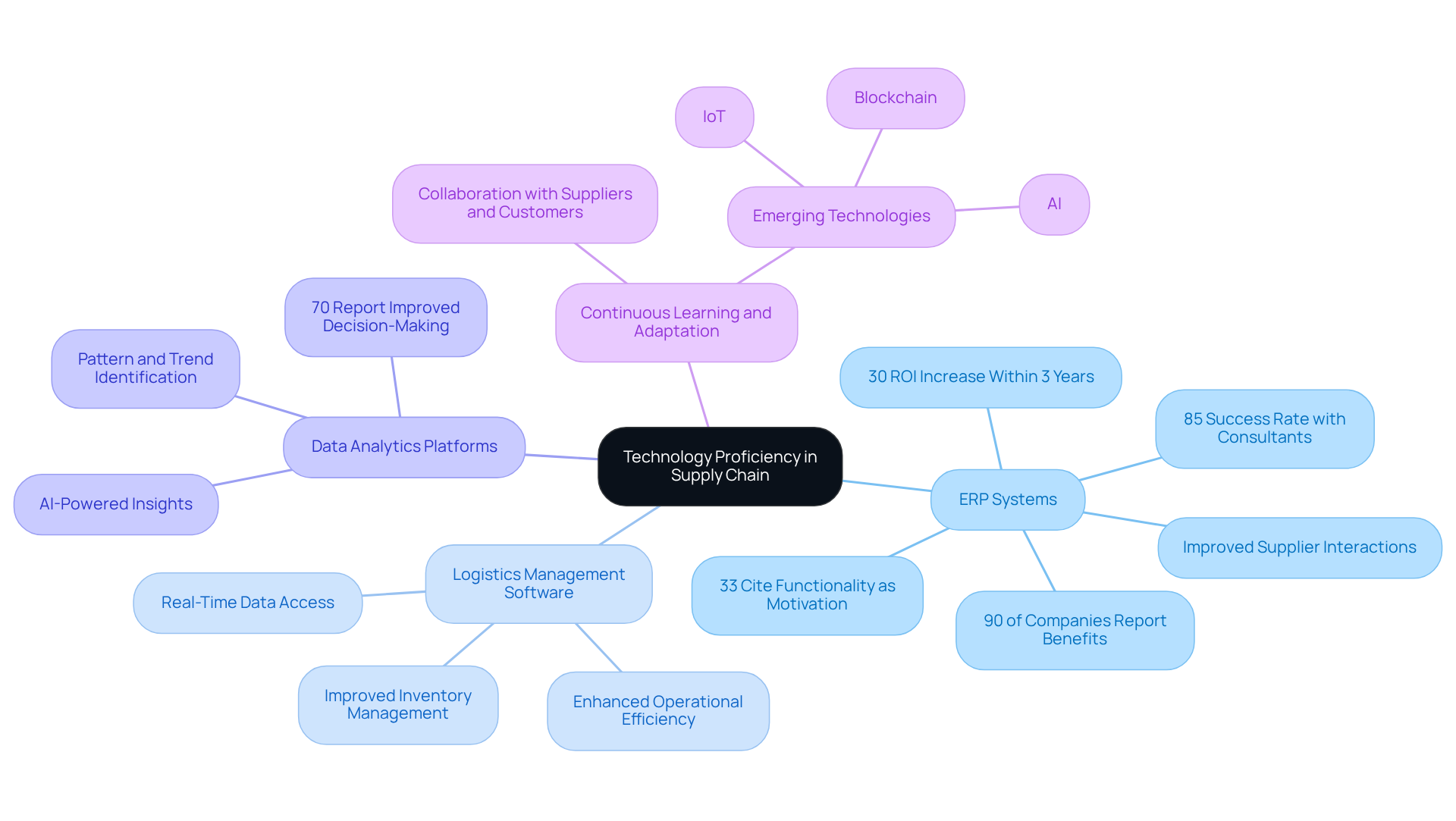 This mindmap shows how various technology tools contribute to supply chain efficiency. Each branch represents a specific tool, and the sub-branches highlight key benefits and statistics that illustrate their impact. This mindmap shows how various technology tools contribute to supply chain efficiency. Each branch represents a specific tool, and the sub-branches highlight key benefits and statistics that illustrate their impact.
