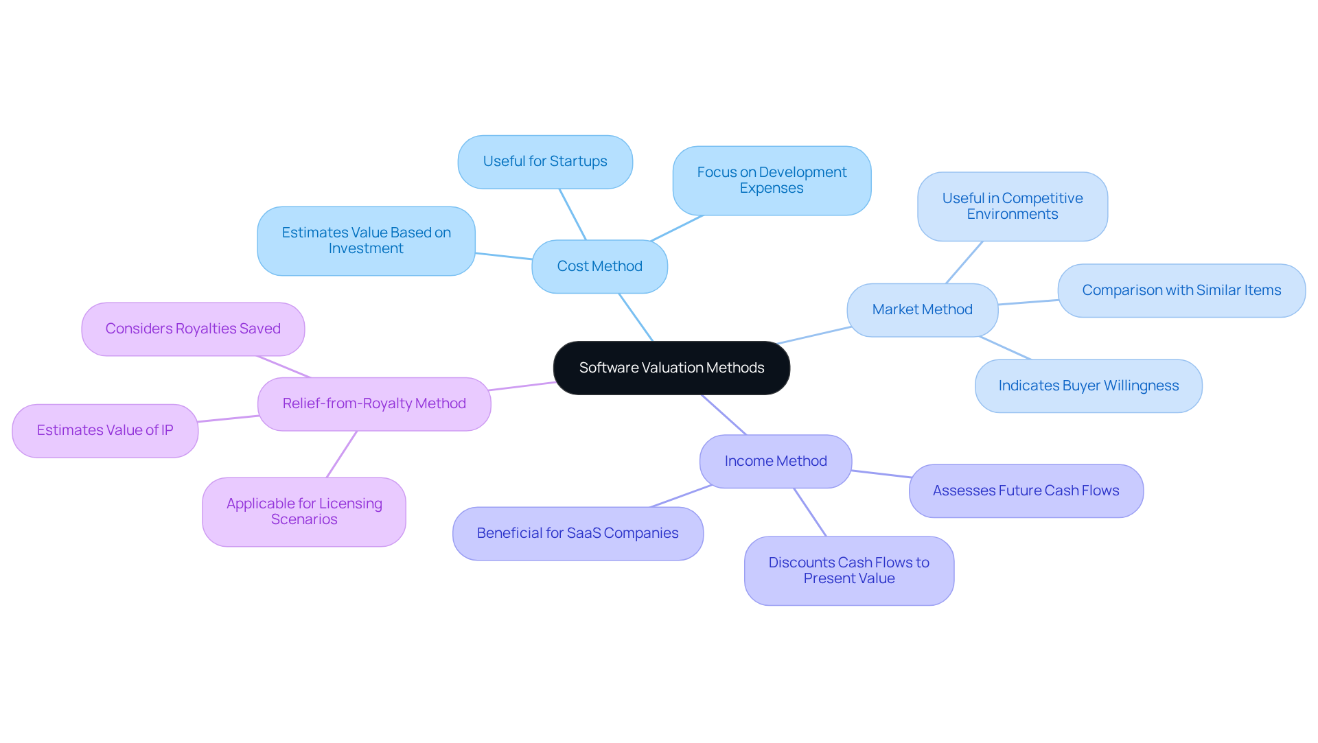 This mindmap illustrates the various methods used to value software. Each branch represents a different valuation method, with sub-branches providing details about how each method works and when it's best applied. Follow the branches to see how these methods relate to the overall theme of software valuation. This mindmap illustrates the various methods used to value software. Each branch represents a different valuation method, with sub-branches providing details about how each method works and when it's best applied. Follow the branches to see how these methods relate to the overall theme of software valuation.