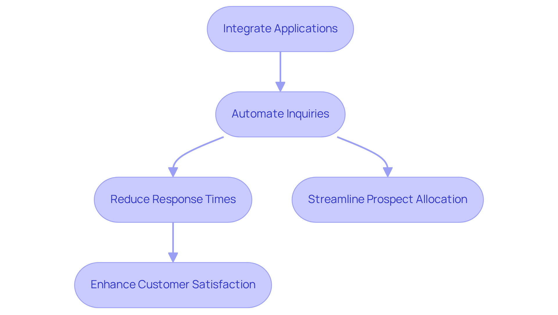 Each box in the flowchart represents a critical step in the AI automation process. Follow the arrows to see how integrating AI leads to faster responses and happier customers.