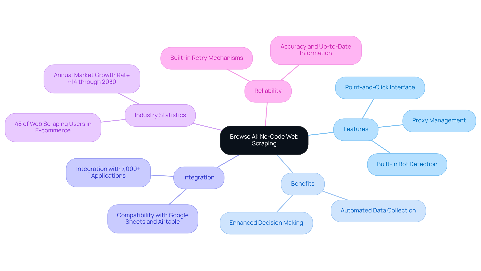 The central node represents Browse AI, while branches show different aspects like features and benefits. Follow the branches to understand how it can aid e-commerce businesses.