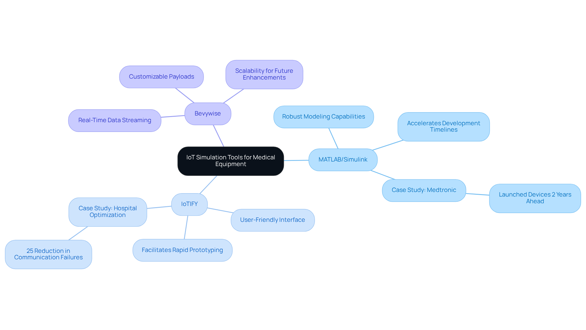 This mindmap starts with the main topic in the center and branches out to show different IoT simulation tools. Each branch highlights key features and benefits, helping you see how these tools relate to each other and their importance in medical equipment development.