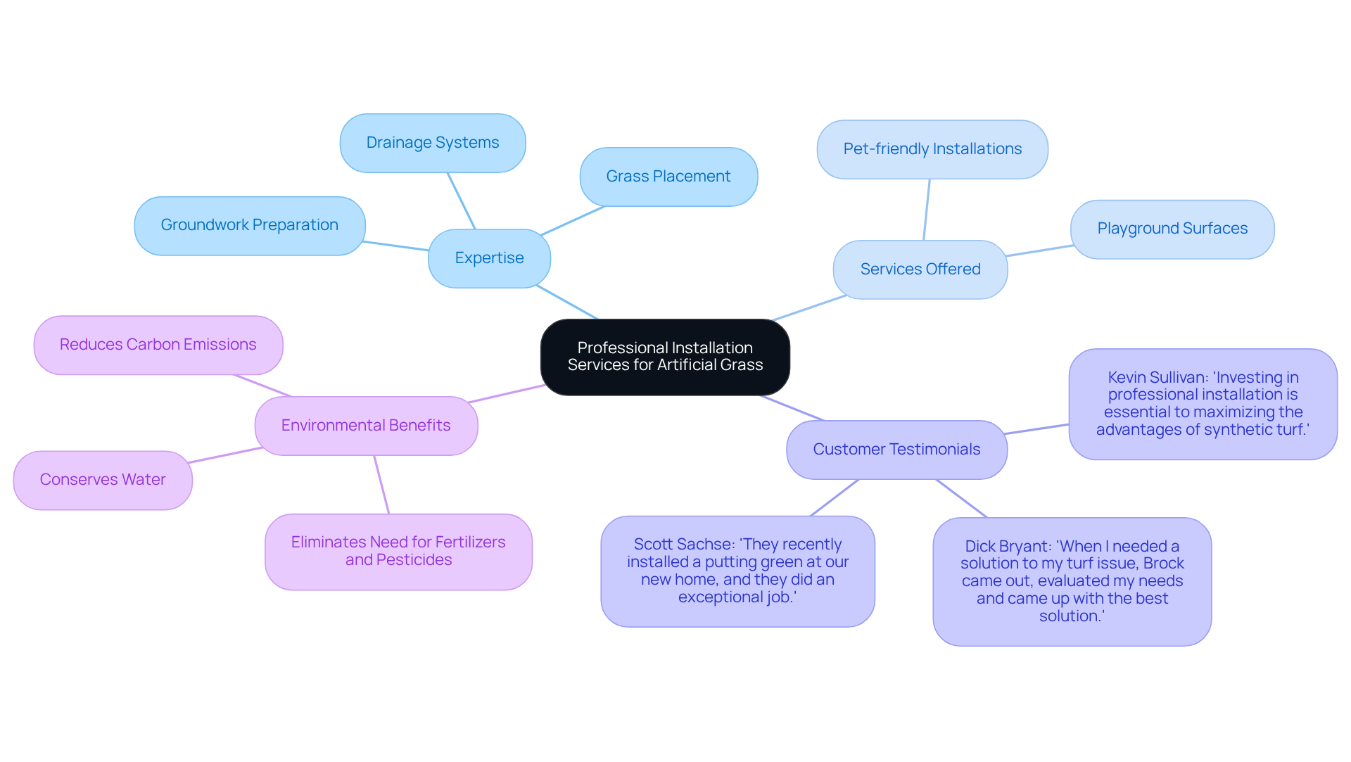 This mindmap starts with the main idea of professional installation services and branches out into various related topics. Each branch represents a different aspect of the benefits, making it easy to see how they connect and contribute to the overall value of synthetic turf installation.