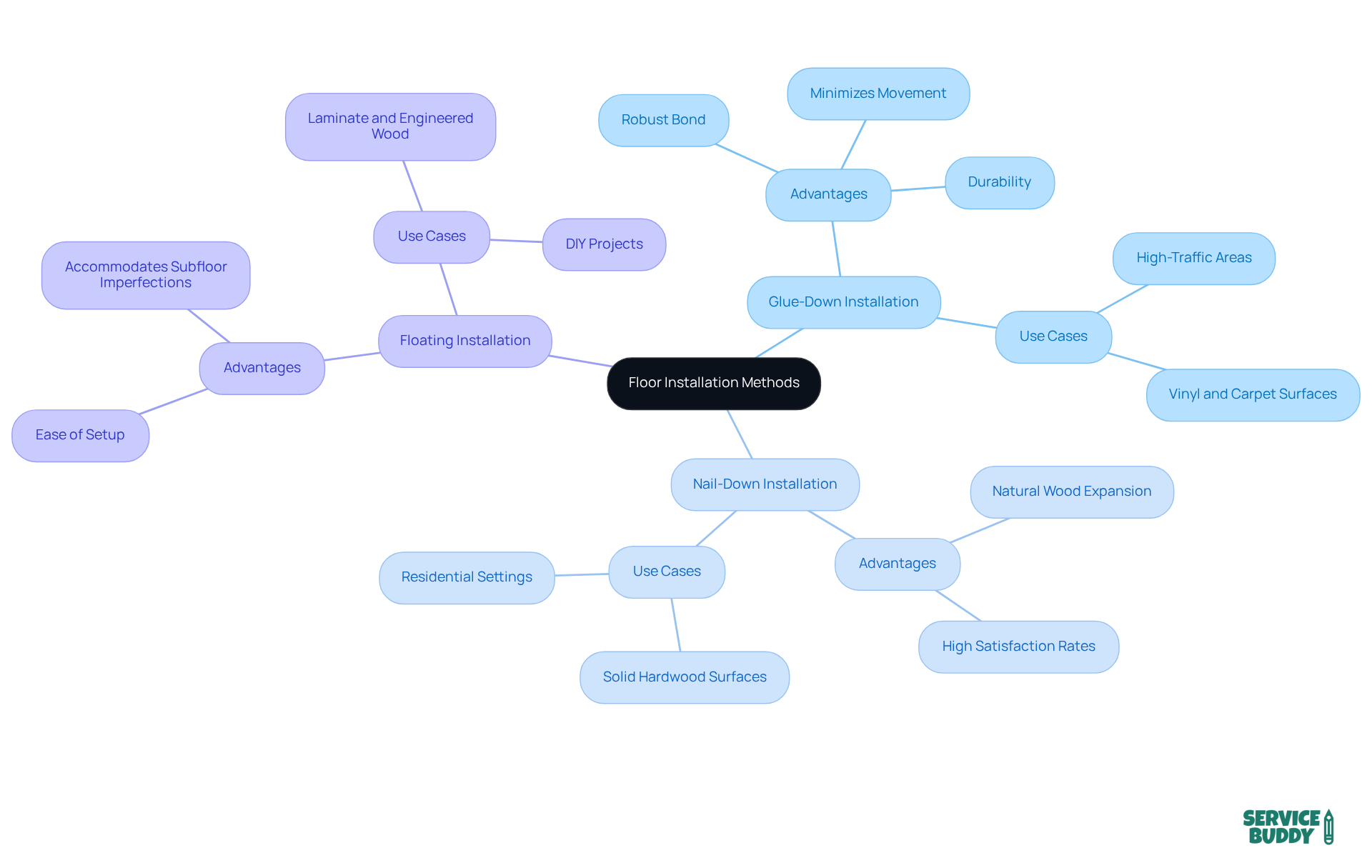 This mindmap starts with the central theme of floor installation methods. Each branch represents a different installation technique, with further details branching out to show their advantages and typical scenarios. It's a visual way to compare and understand the best options for your flooring needs. This mindmap starts with the central theme of floor installation methods. Each branch represents a different installation technique, with further details branching out to show their advantages and typical scenarios. It's a visual way to compare and understand the best options for your flooring needs.