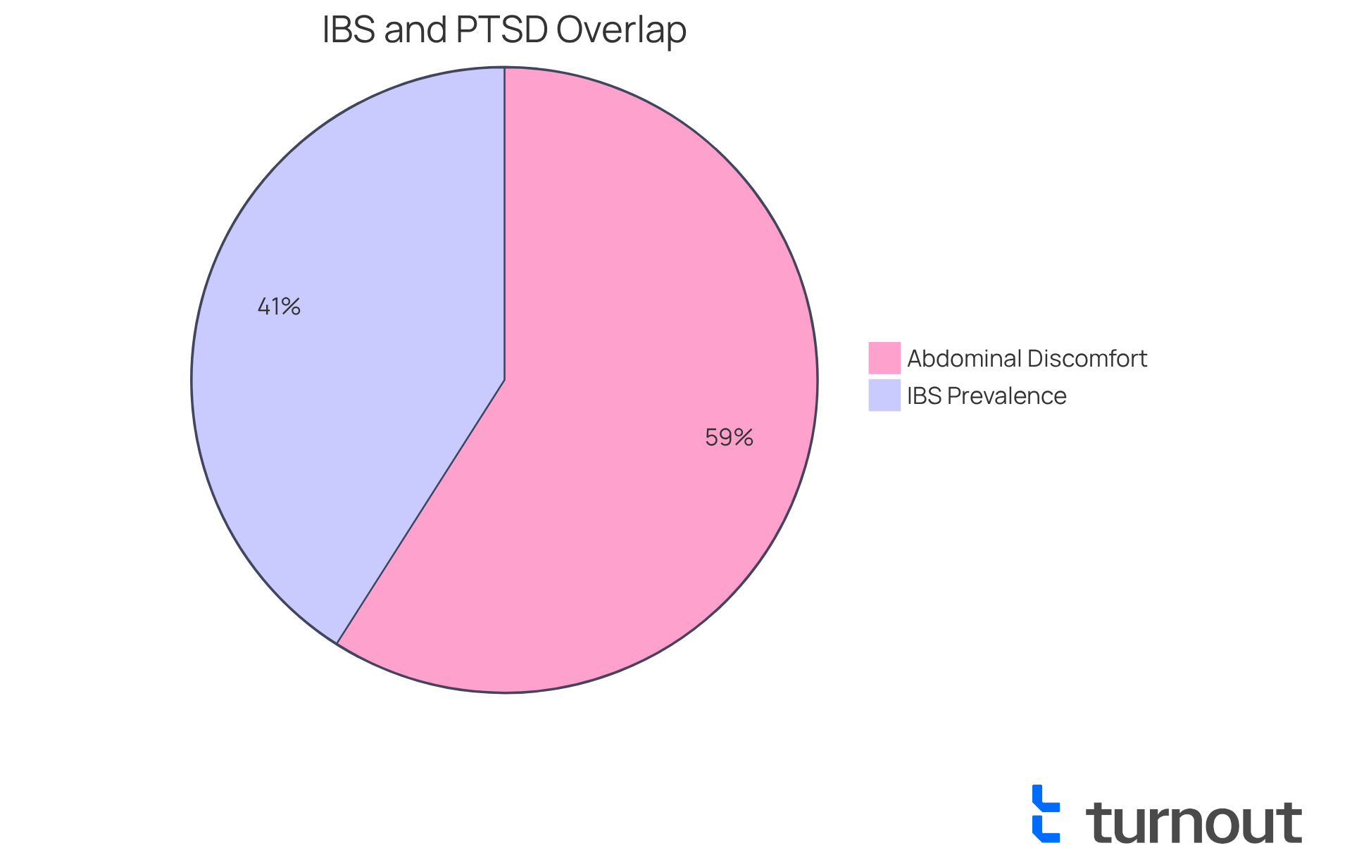 The blue segment shows the portion of military personnel with PTSD who also have IBS, while the orange segment represents those with PTSD secondary conditions reporting abdominal discomfort. The sizes of the segments help highlight the significant overlap between these issues. The blue segment shows the portion of military personnel with PTSD who also have IBS, while the orange segment represents those with PTSD secondary conditions reporting abdominal discomfort. The sizes of the segments help highlight the significant overlap between these issues.