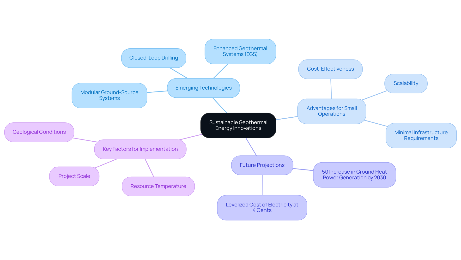 Start at the center with the main theme of sustainable geothermal energy. Follow the branches to explore emerging technologies, their advantages, future projections, and key factors that influence their implementation.