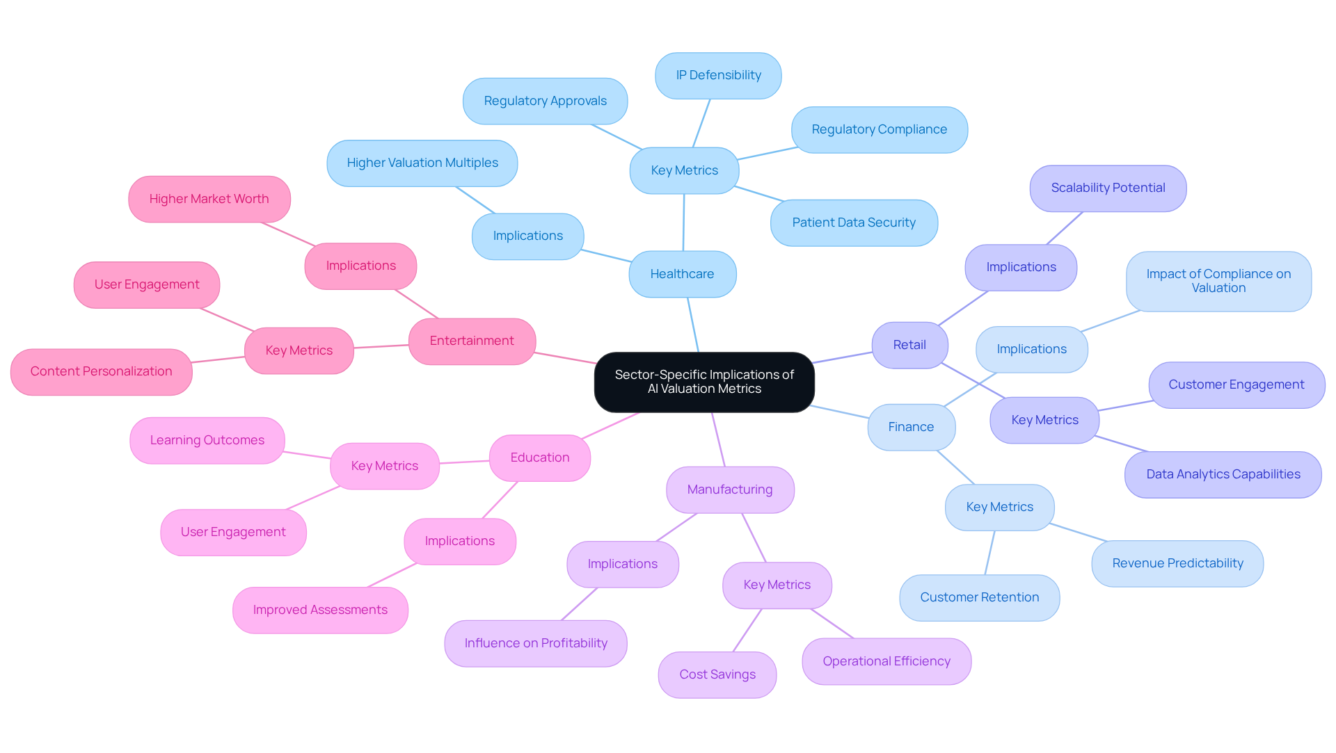 This mindmap starts with the main topic in the center and branches out into different sectors. Each sector shows the specific metrics that are important for AI startups in that industry. Follow the branches to understand how each sector approaches AI valuation differently.