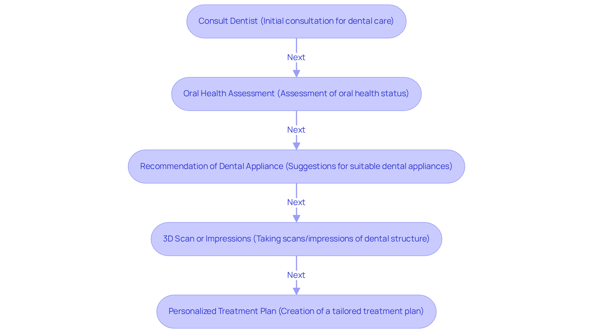 Follow the arrows from step to step to see how consulting a dentist leads to a successful denture fitting — each box represents a key action in the process.