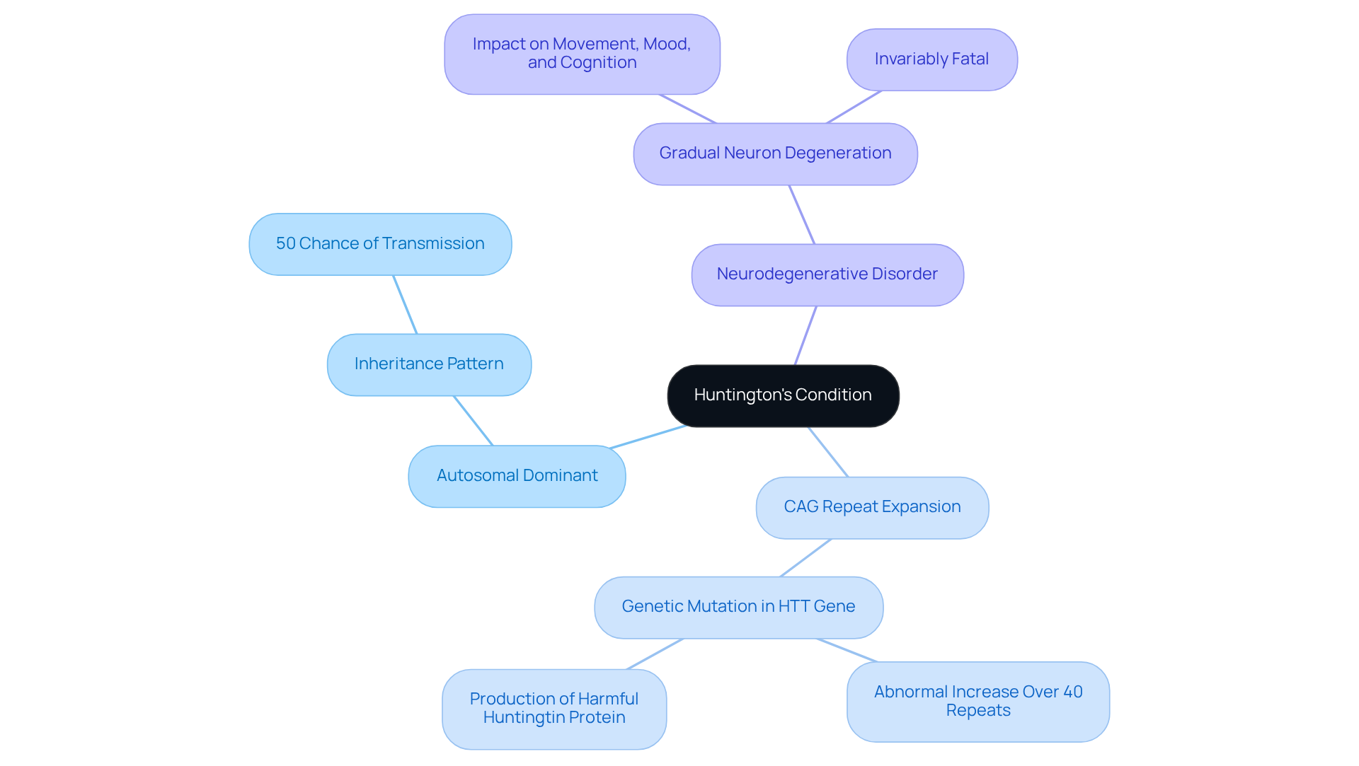 The central node represents Huntington's condition, while the branches show important terms related to it. Each term is explained briefly, helping you understand their significance in the context of the condition.