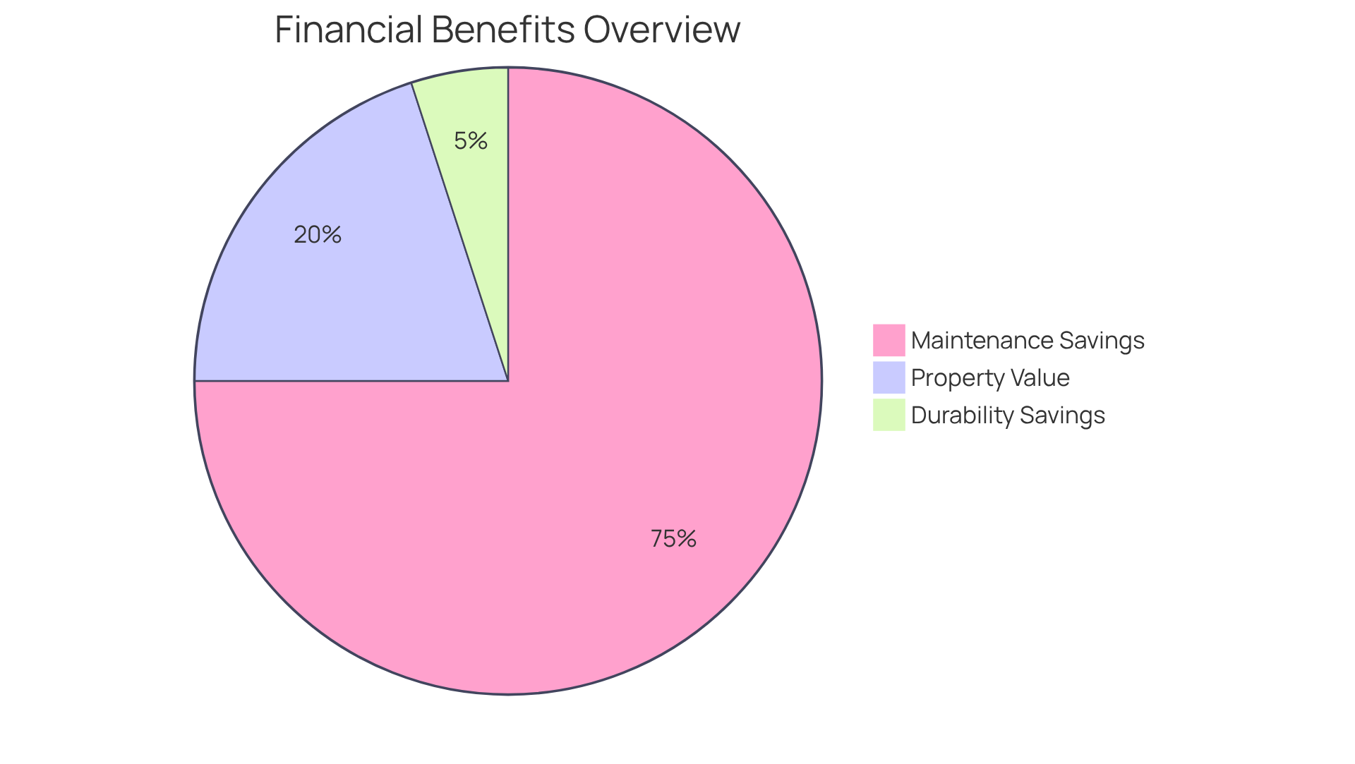 Each segment of the pie chart shows a different financial benefit of synthetic turf. The larger the segment, the more significant the savings or value it represents for homeowners.