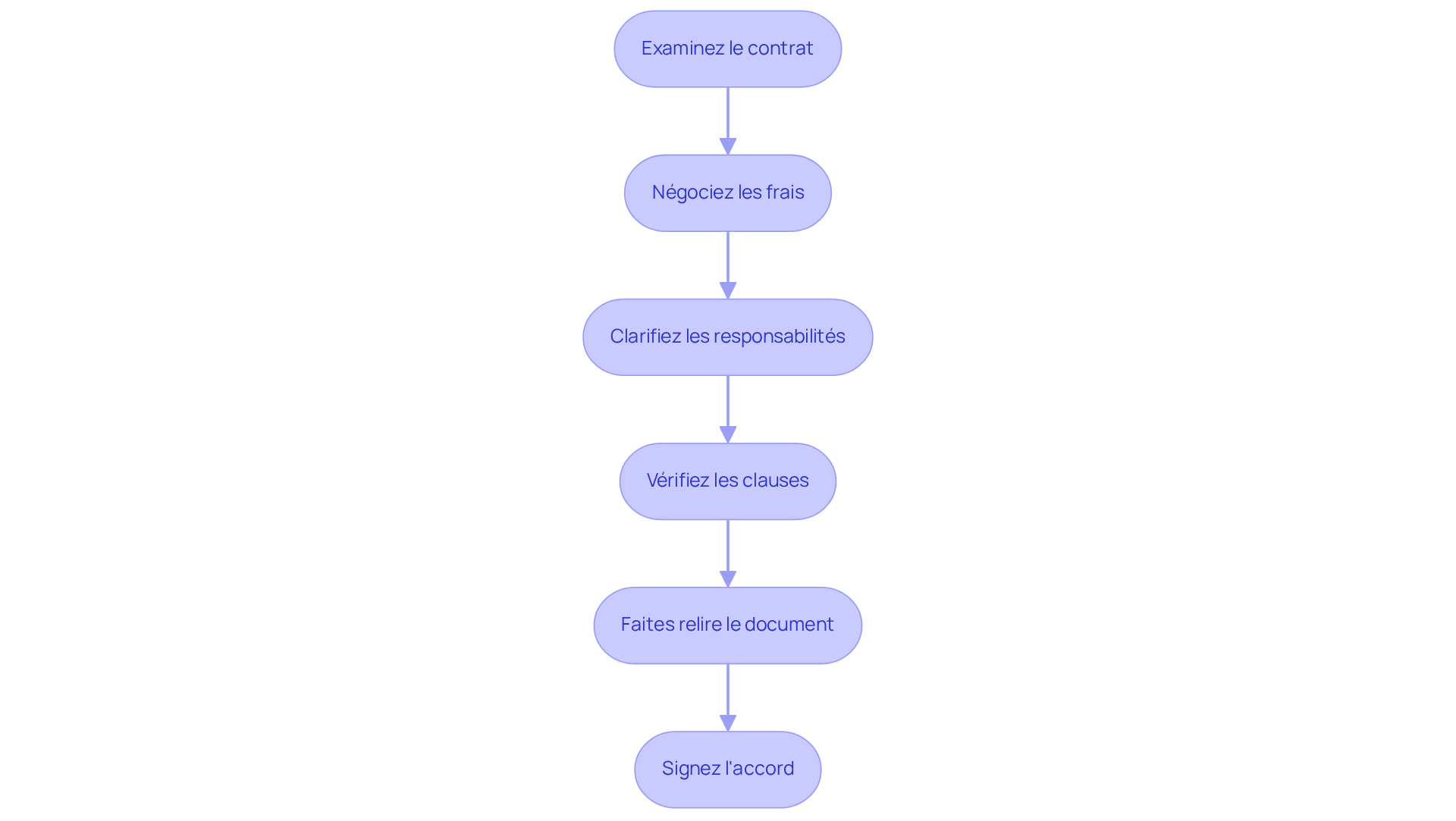 Chaque boîte représente une étape dans le processus de négociation. Suivez les flèches pour voir comment passer d'une étape à l'autre.