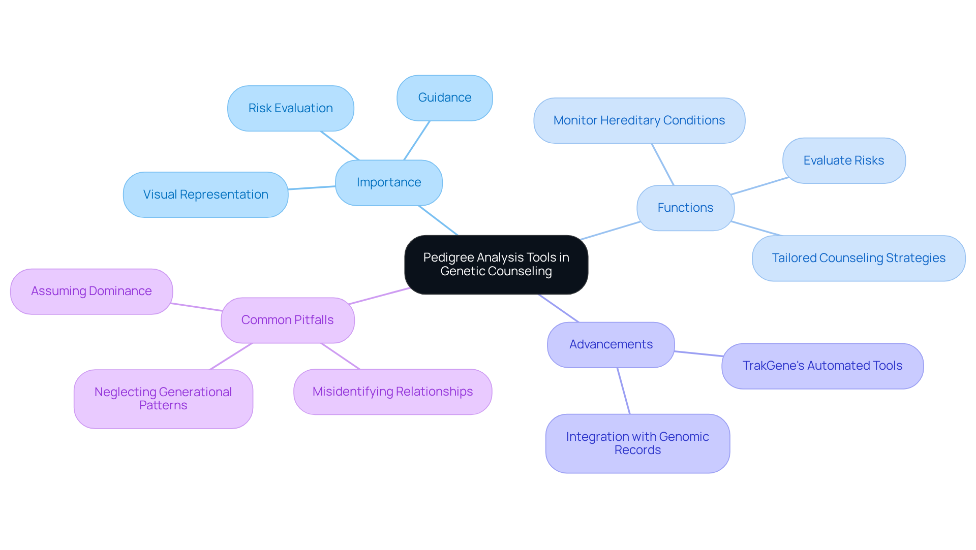 Start at the center with the main topic, then explore each branch to understand the various aspects of pedigree analysis tools and their significance in genetic counseling.
