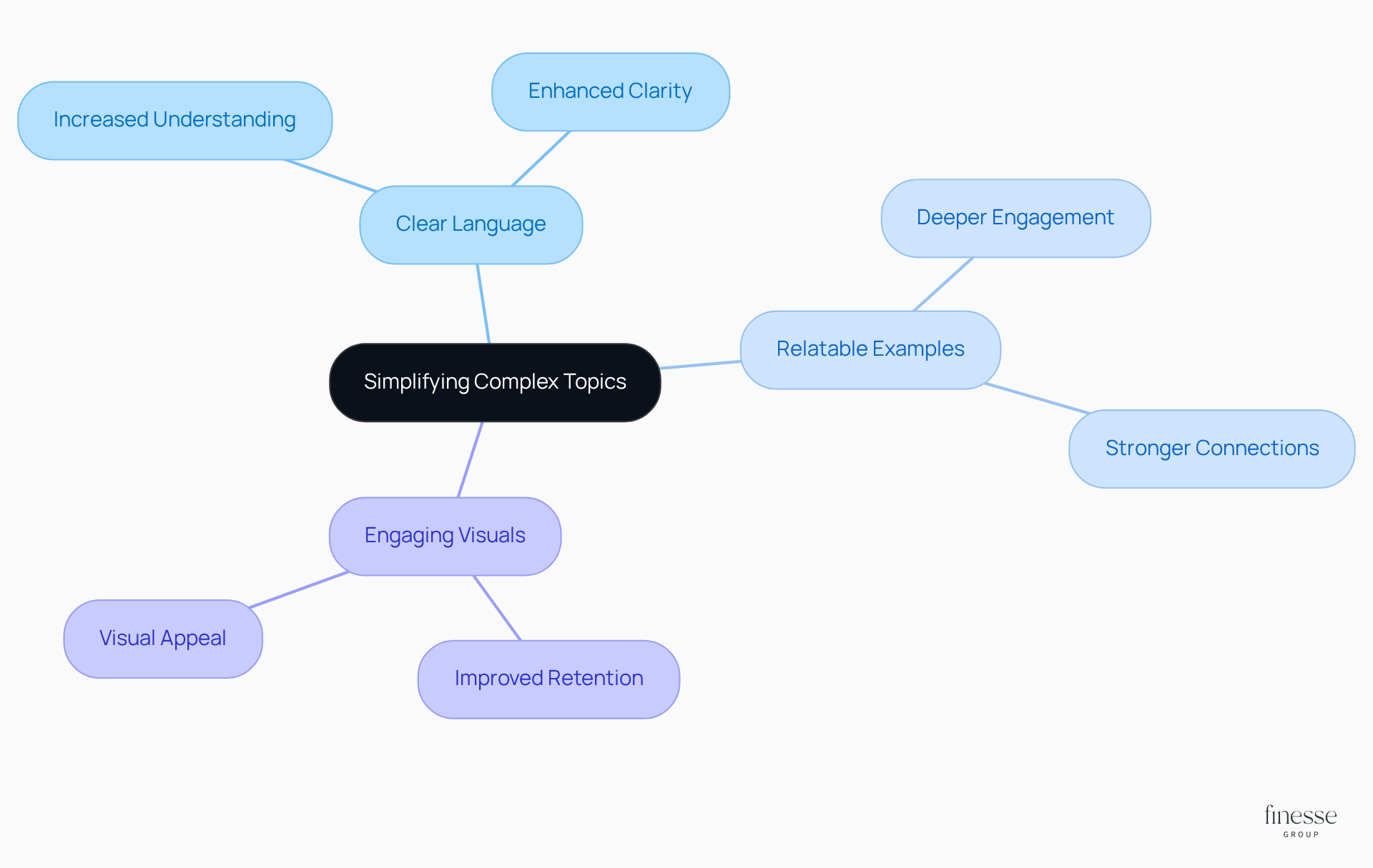 The central node represents the overall theme. Each branch indicates a strategy for simplification, with sub-branches showing the results or benefits of using these strategies. Follow the branches to see how they connect back to the main idea.