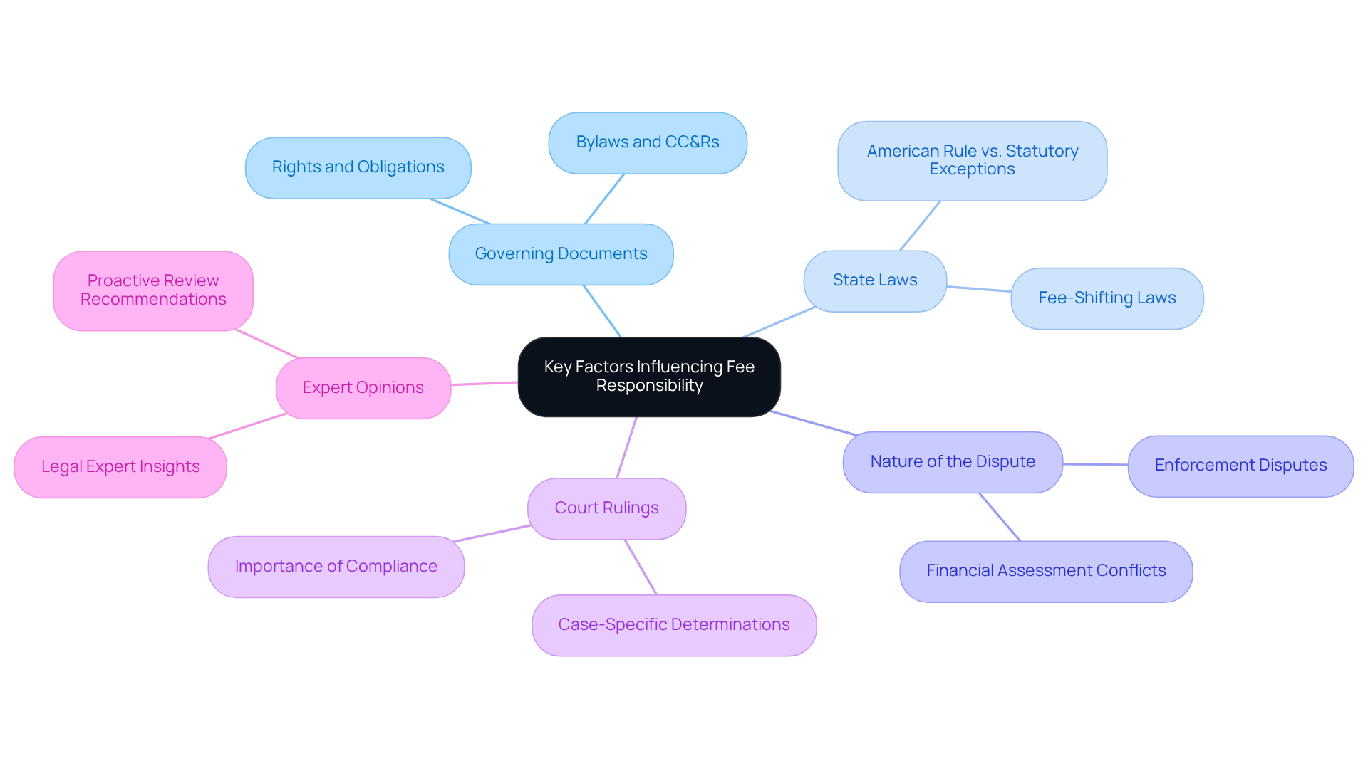 The center represents the main topic, and each branch shows a different factor that affects who pays attorney fees. Follow the branches to see how each factor contributes to understanding fee responsibility.