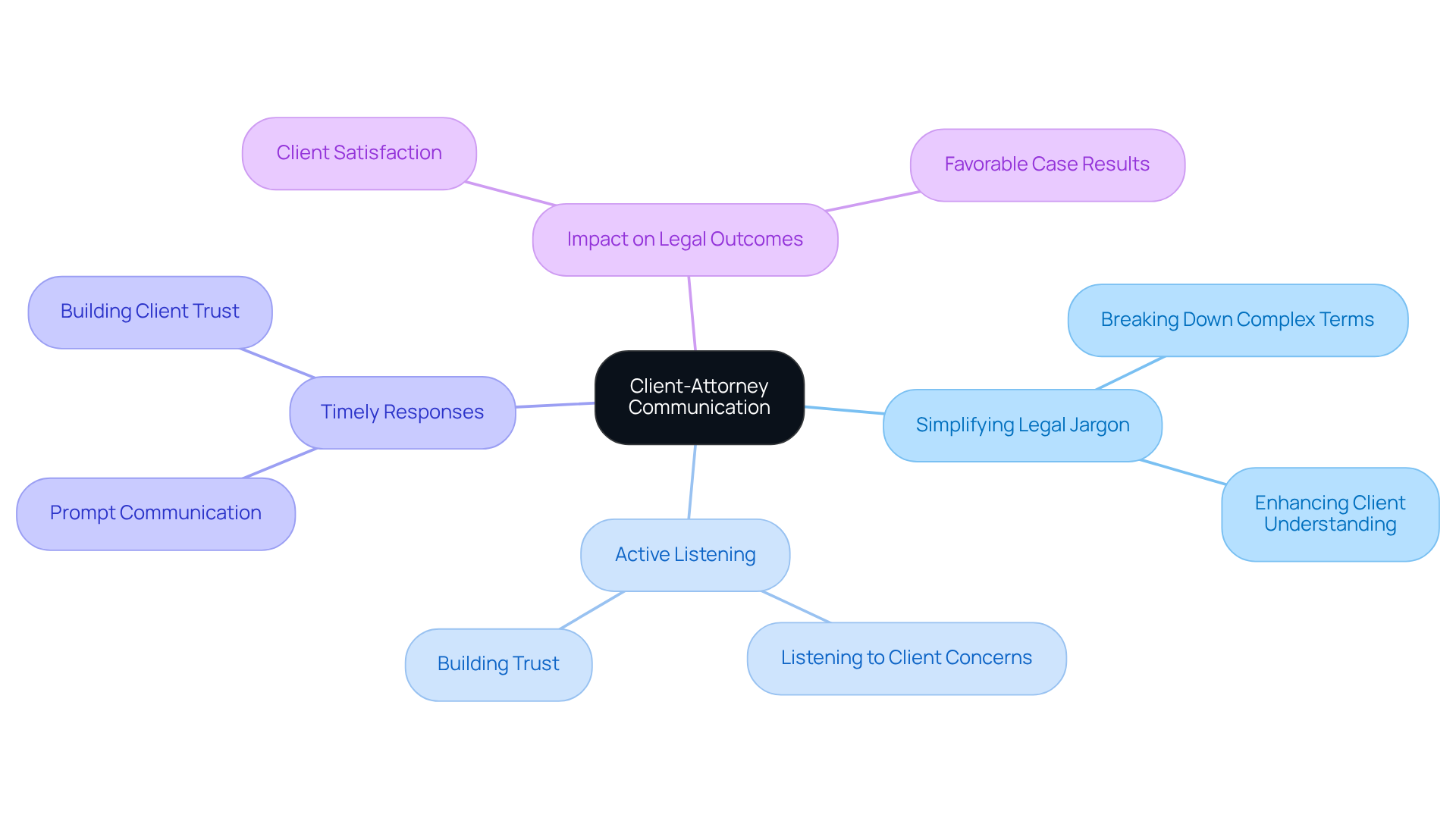 Start at the center with the main theme of communication. Each branch represents a key quality or practice that contributes to a strong client-attorney relationship, showing how they all connect to effective communication.