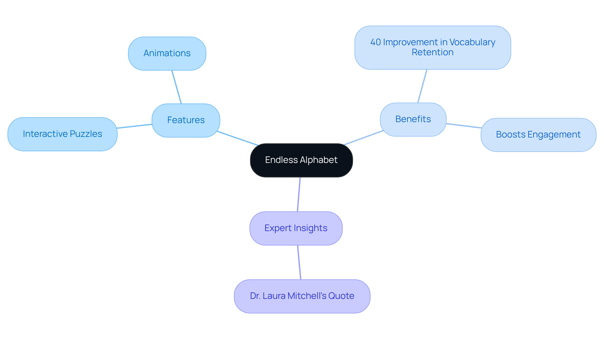 The center represents the Endless Alphabet app, with branches showing its features, benefits, and expert opinions. Each branch highlights how the app supports vocabulary development in a fun and engaging way.