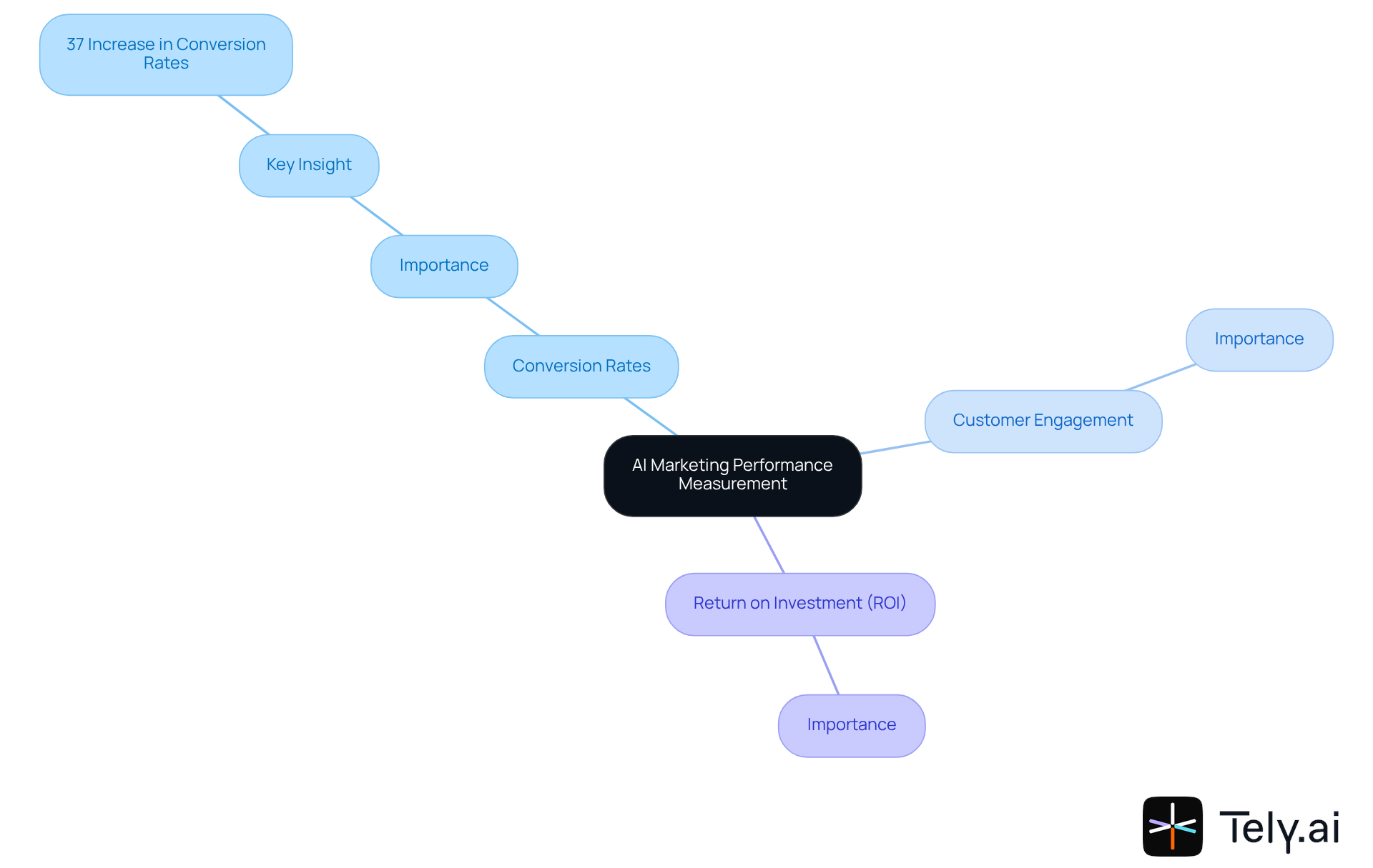 The central node represents the overall goal of measuring AI marketing performance. Each branch outlines a key performance indicator, with additional details and insights provided in the sub-branches. Follow the connections to understand how these metrics contribute to enhancing AI effectiveness.