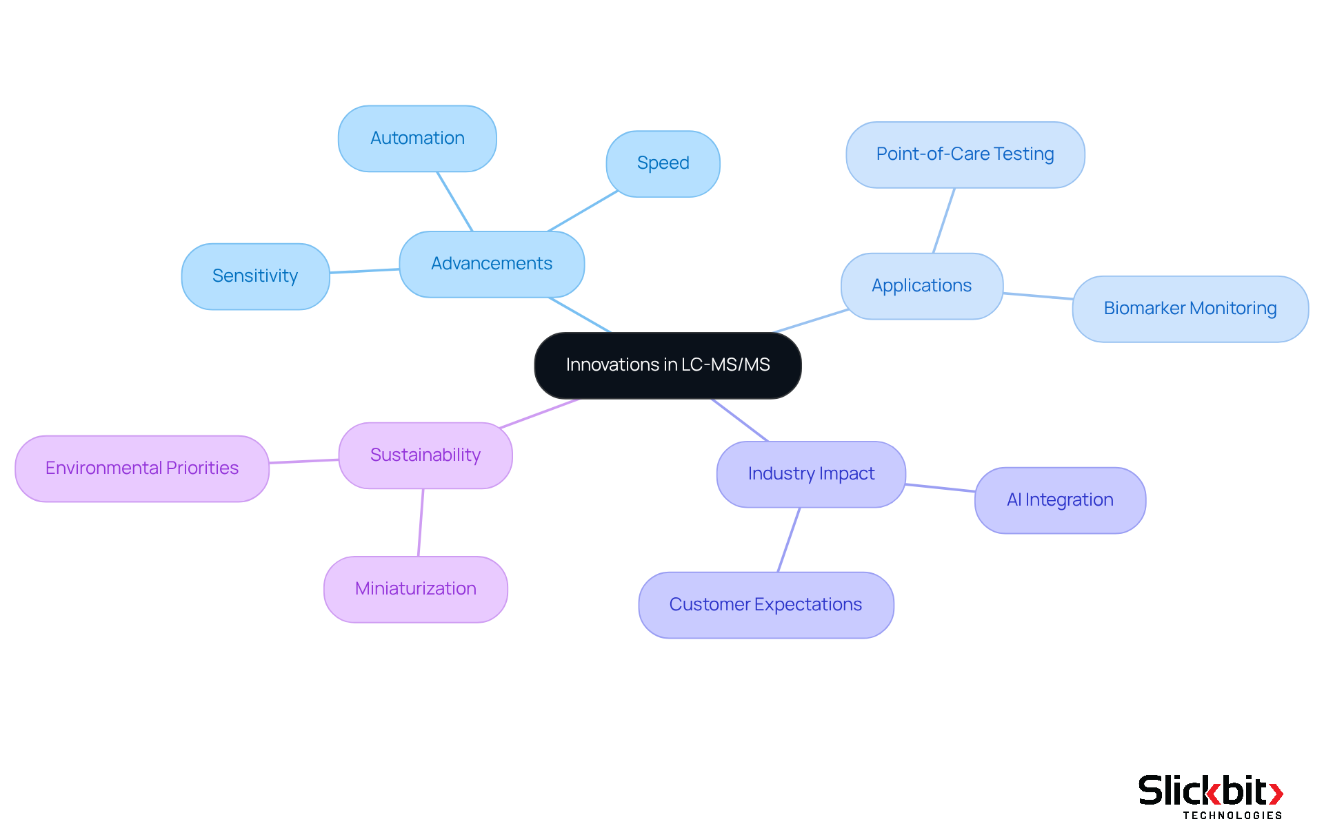 10 Key Applications of LC-MS/MS Analysis in Life Sciences