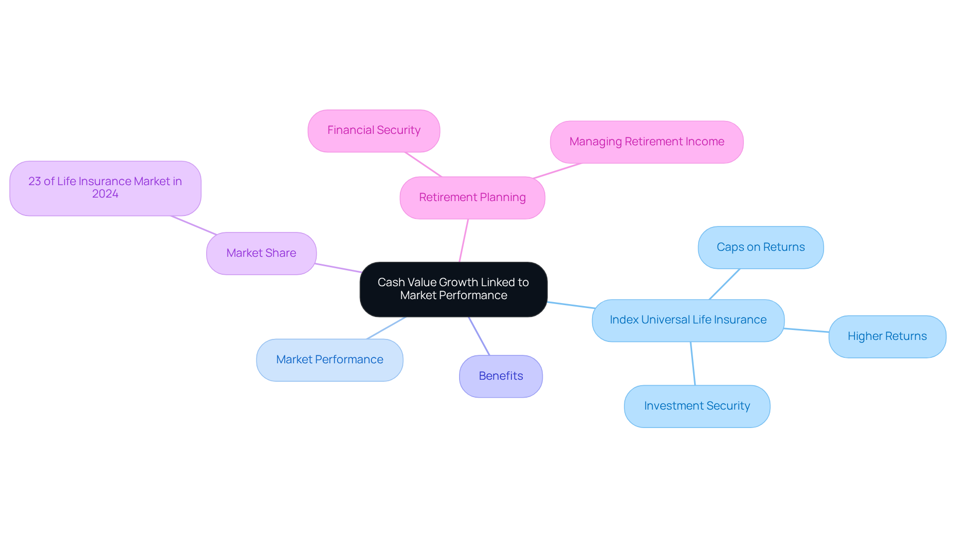 The central node represents the main topic, while the branches show related aspects of index universal life insurance and its connection to market performance. Each branch highlights important points to consider for retirement planning.