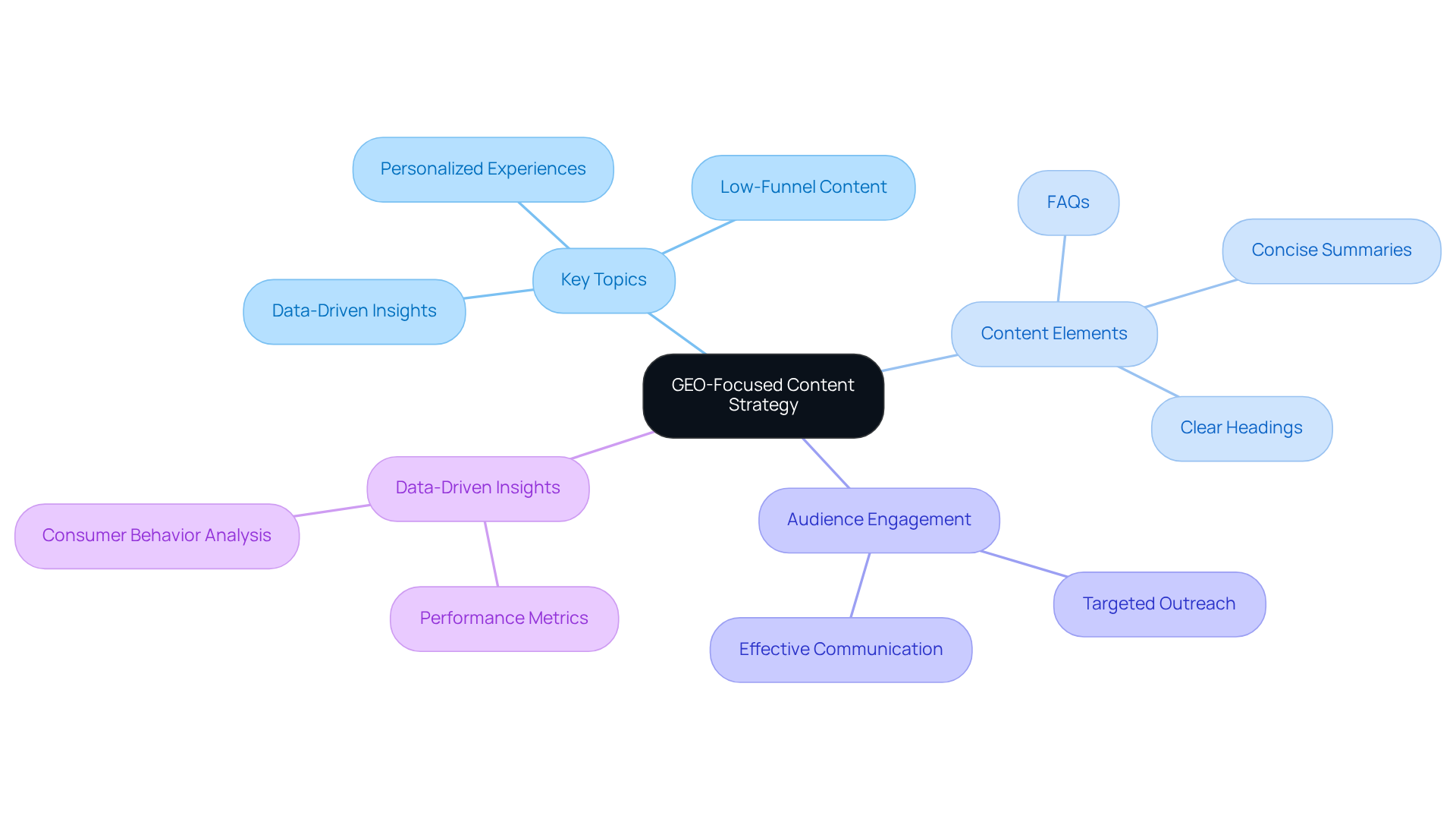 This mindmap visually breaks down the strategies for creating a geo-focused content strategy. Each branch represents a key area of focus, and the sub-branches detail specific actions or considerations within that area.
