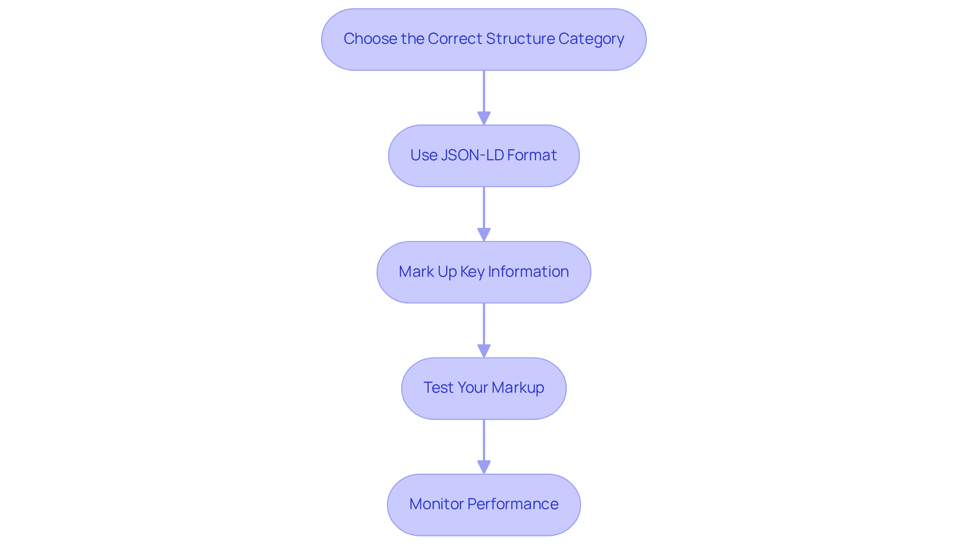 Each box represents a step in the process of applying structured data. Follow the arrows to see how to move from one step to the next, ensuring you don't miss any crucial actions. Each box represents a step in the process of applying structured data. Follow the arrows to see how to move from one step to the next, ensuring you don't miss any crucial actions.