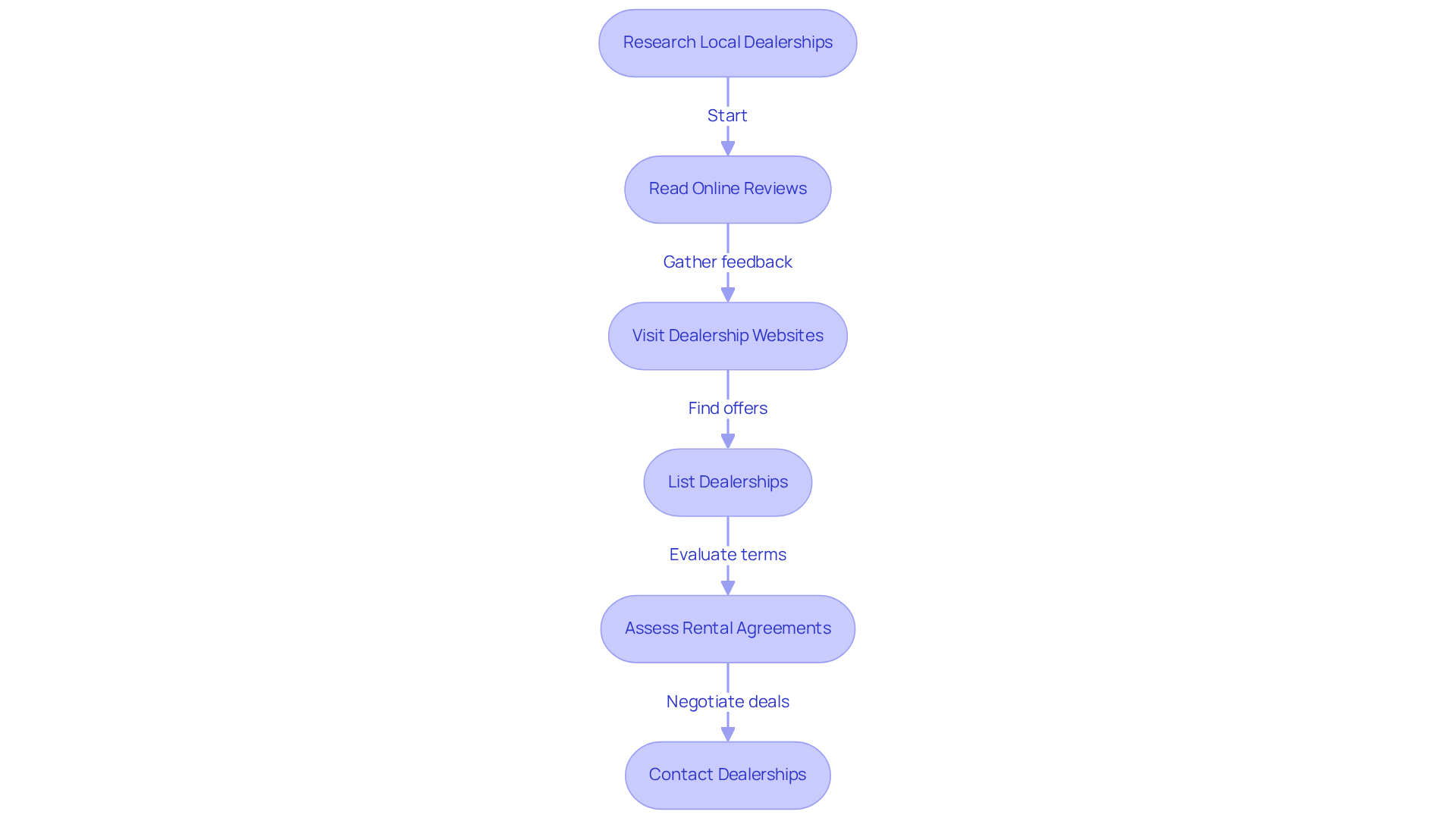 This flowchart guides you through the process of finding the best lease deal for a Cadillac Lyriq. Start at the top and follow the arrows to see each step you need to take, from researching online reviews to contacting dealerships for the best offers. This flowchart guides you through the process of finding the best lease deal for a Cadillac Lyriq. Start at the top and follow the arrows to see each step you need to take, from researching online reviews to contacting dealerships for the best offers.