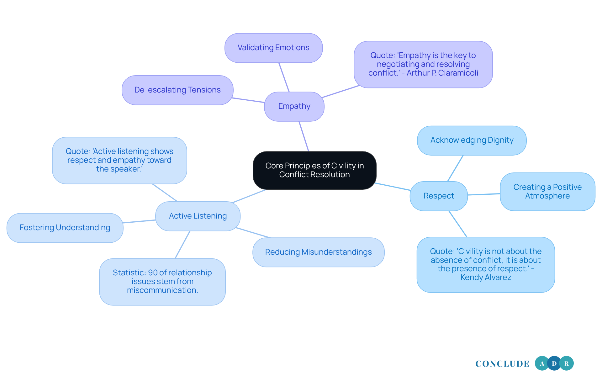 Start at the center with the main topic, then follow the branches to explore each principle. Each color represents a different principle, and the sub-branches provide additional insights or quotes that support the main ideas.