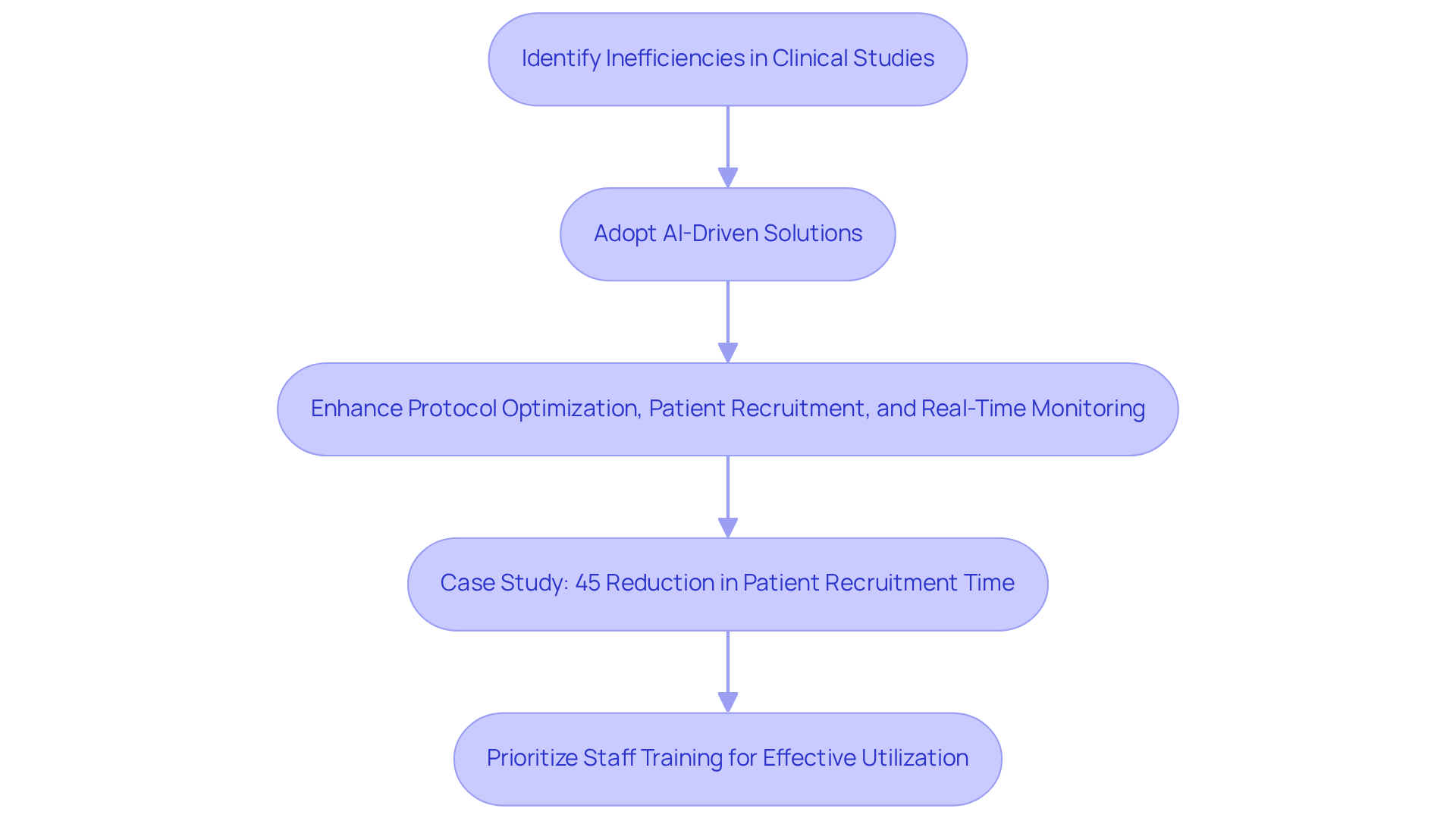 This flowchart outlines the steps to integrate AI into clinical trials. Start by identifying inefficiencies, then adopt AI solutions, enhance processes, review a successful case study, and prioritize staff training to ensure effective use of these technologies. This flowchart outlines the steps to integrate AI into clinical trials. Start by identifying inefficiencies, then adopt AI solutions, enhance processes, review a successful case study, and prioritize staff training to ensure effective use of these technologies.