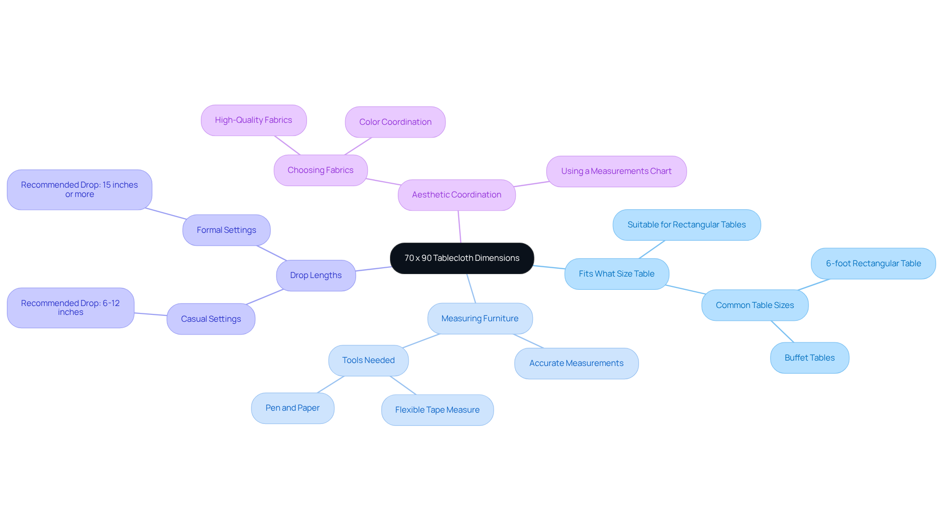 Start at the center with the tablecloth dimensions, then follow the branches to explore how to measure tables, choose drop lengths, and coordinate aesthetics for your gatherings.