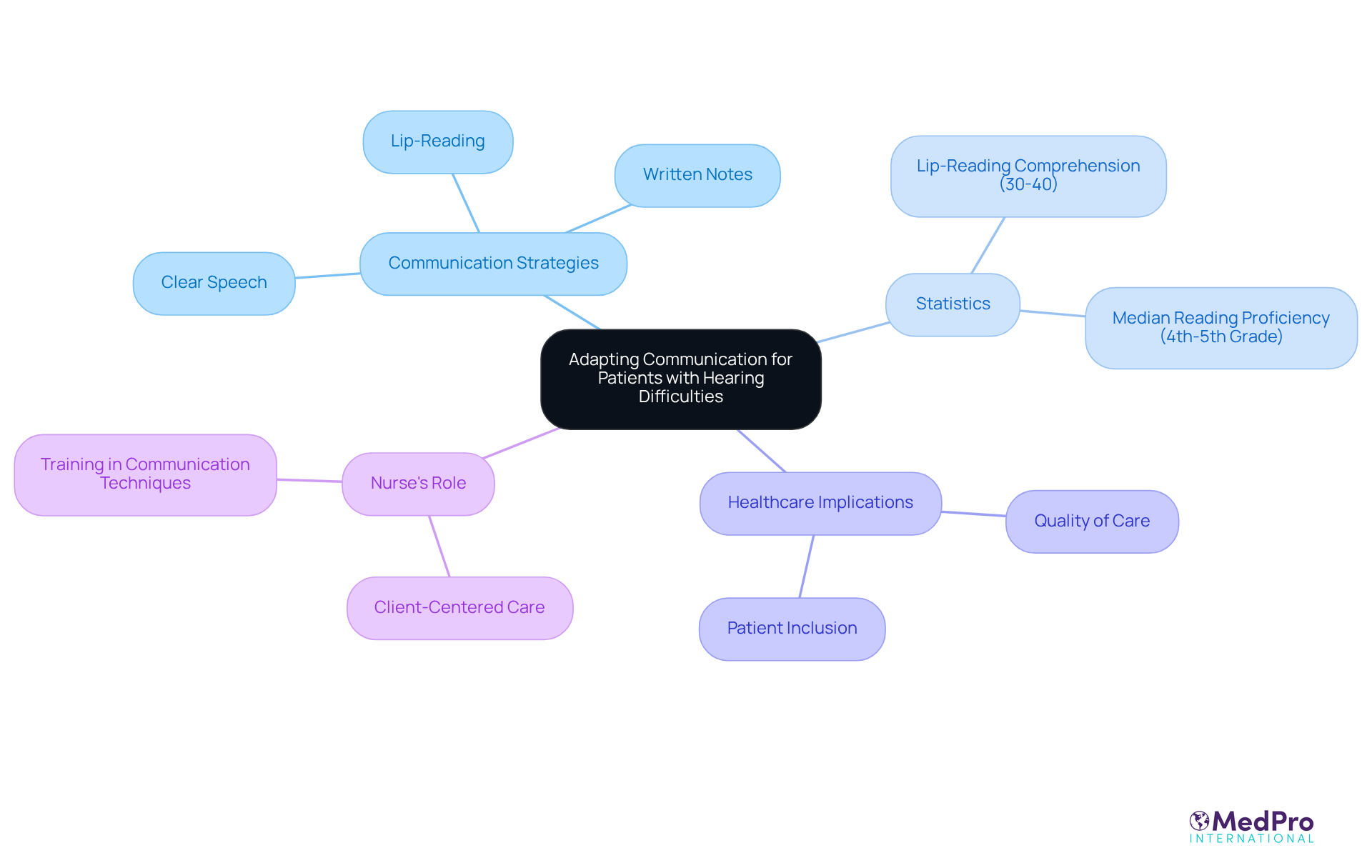 The central node represents the main topic, while branches show different aspects of adapting communication. Each color-coded branch helps you see how strategies, statistics, and healthcare implications are interconnected. The central node represents the main topic, while branches show different aspects of adapting communication. Each color-coded branch helps you see how strategies, statistics, and healthcare implications are interconnected.