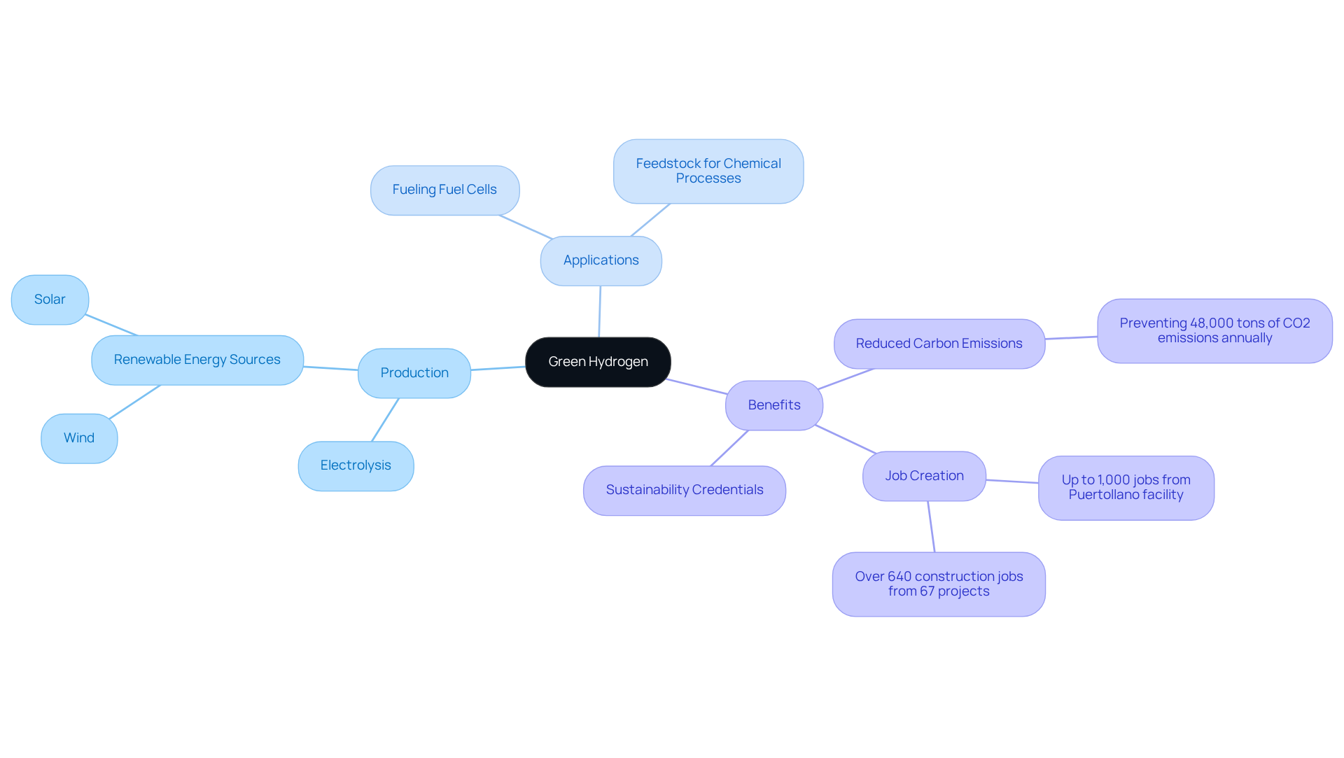 The central node represents green hydrogen, with branches showing how it is produced, where it can be applied, and the benefits it brings to manufacturing. Each branch helps you understand the broader impact of green hydrogen on sustainability. The central node represents green hydrogen, with branches showing how it is produced, where it can be applied, and the benefits it brings to manufacturing. Each branch helps you understand the broader impact of green hydrogen on sustainability.