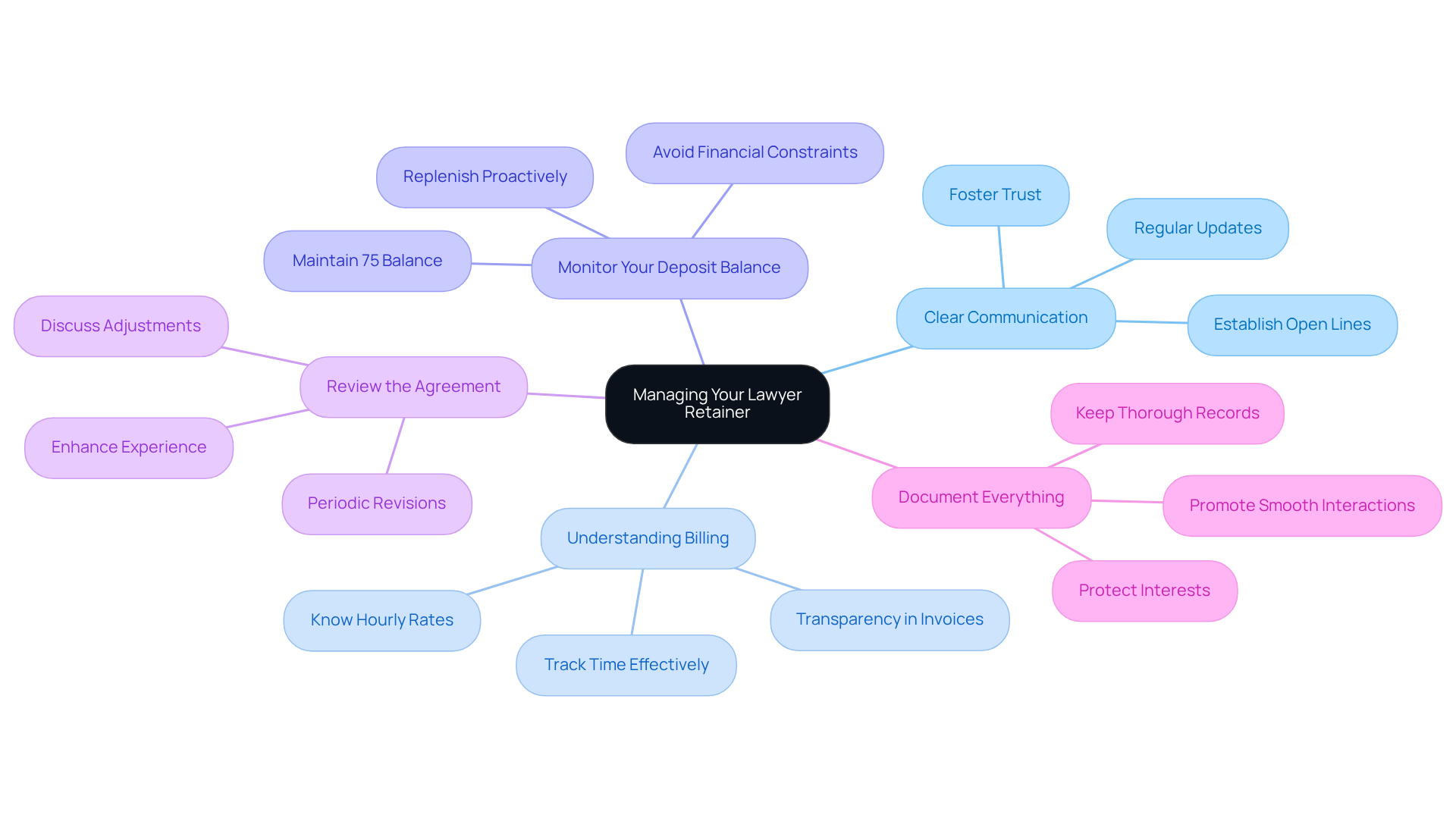 The central node represents the main topic, while each branch shows a specific practice. Follow the branches to explore tips and strategies that can help you manage your retainer effectively. The central node represents the main topic, while each branch shows a specific practice. Follow the branches to explore tips and strategies that can help you manage your retainer effectively.