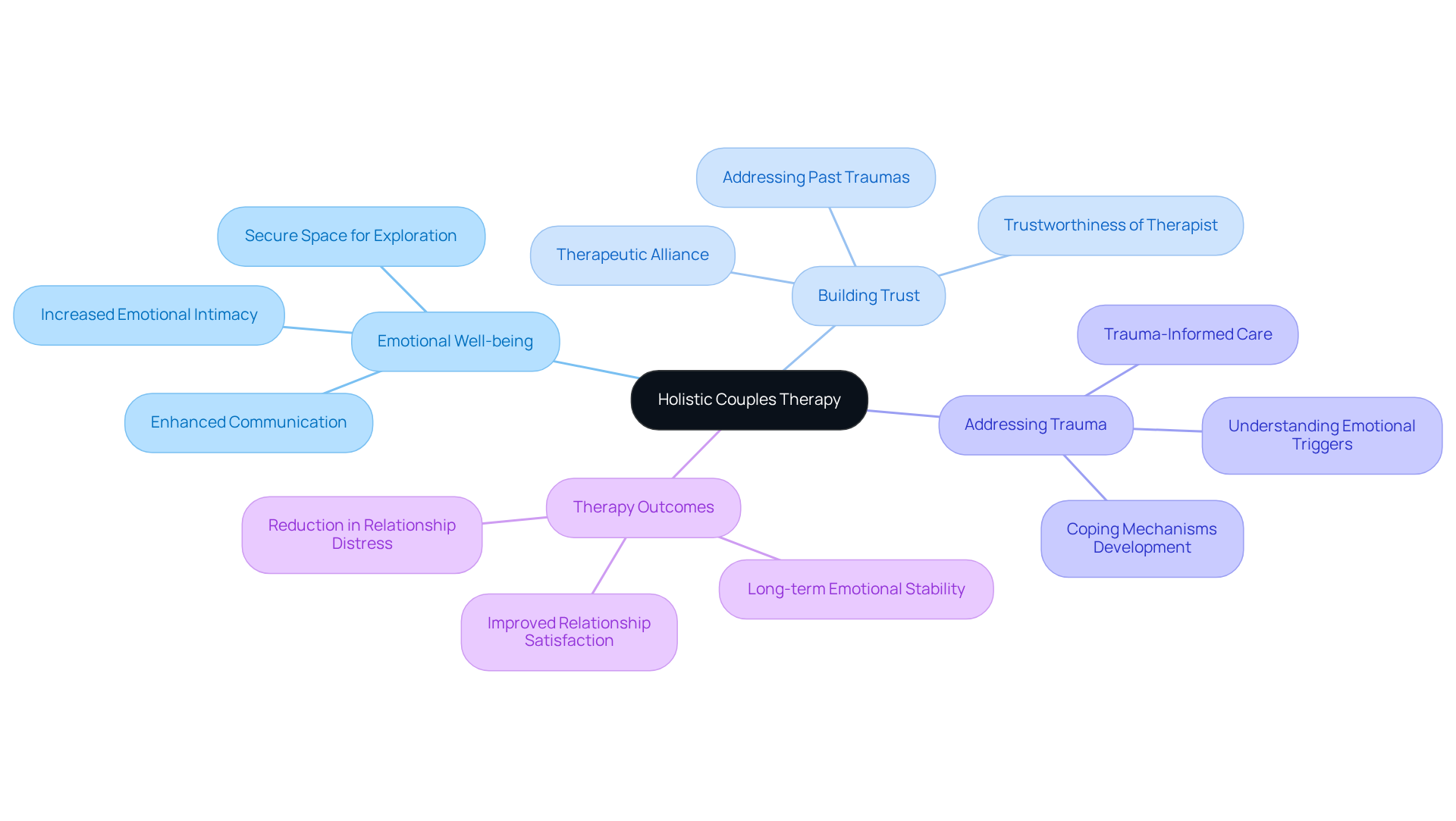 The center shows the main focus on holistic therapy, with branches representing key aspects like emotional health and trust. Each branch breaks down into specific ideas, helping you see how everything is interconnected.