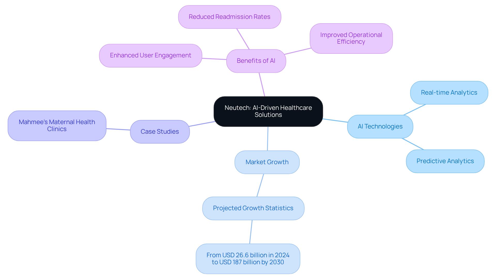 This mindmap illustrates how Neutech is transforming healthcare through AI. Start at the center with Neutech's solutions, then explore the branches to see how AI technologies, market growth, case studies, and benefits are interconnected. Each branch highlights a different aspect of Neutech's impact on healthcare.