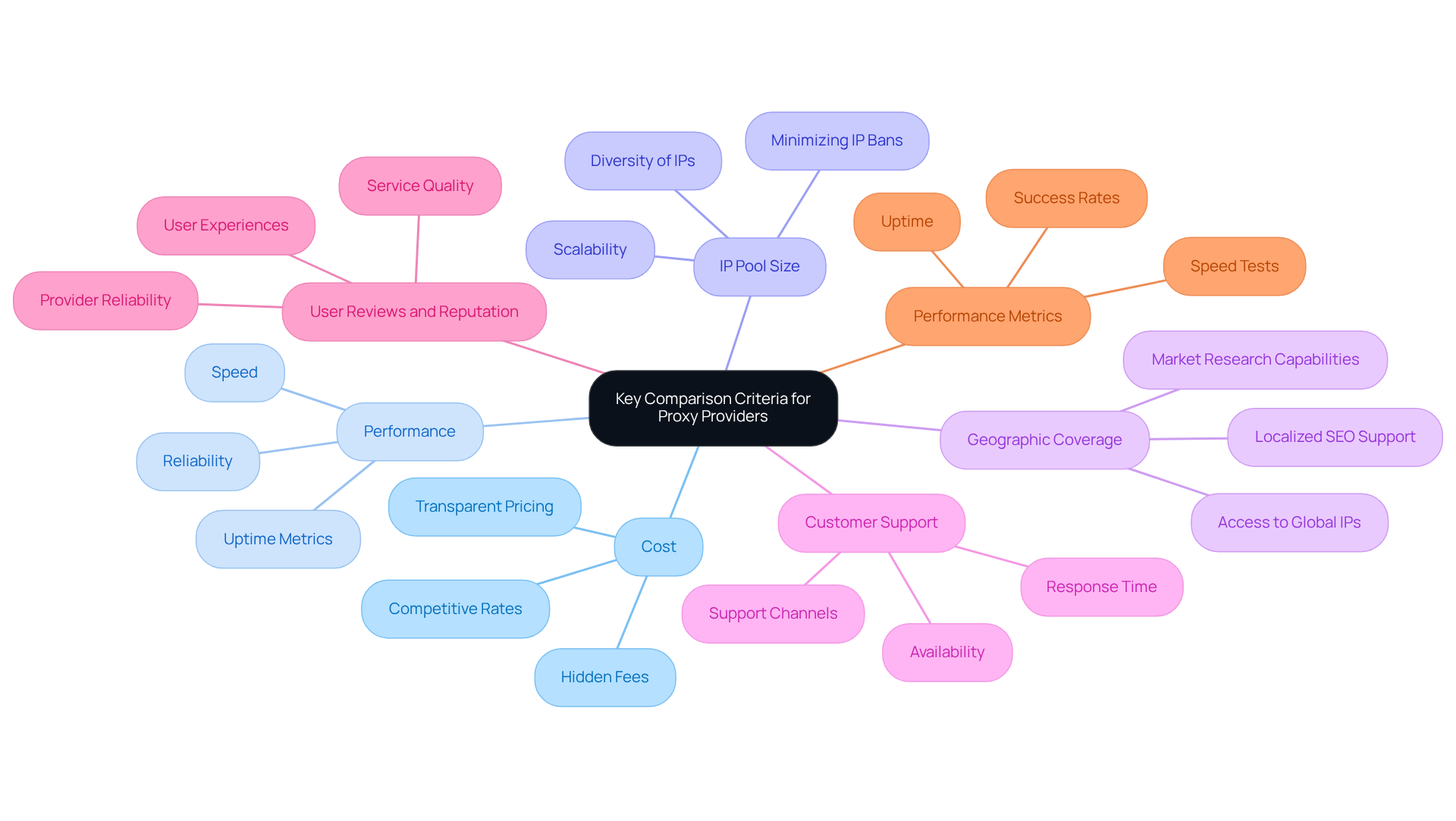 The central node represents the main topic, while each branch shows a specific criterion to consider. Sub-branches provide additional details or examples, helping you understand what to look for when evaluating proxy providers.