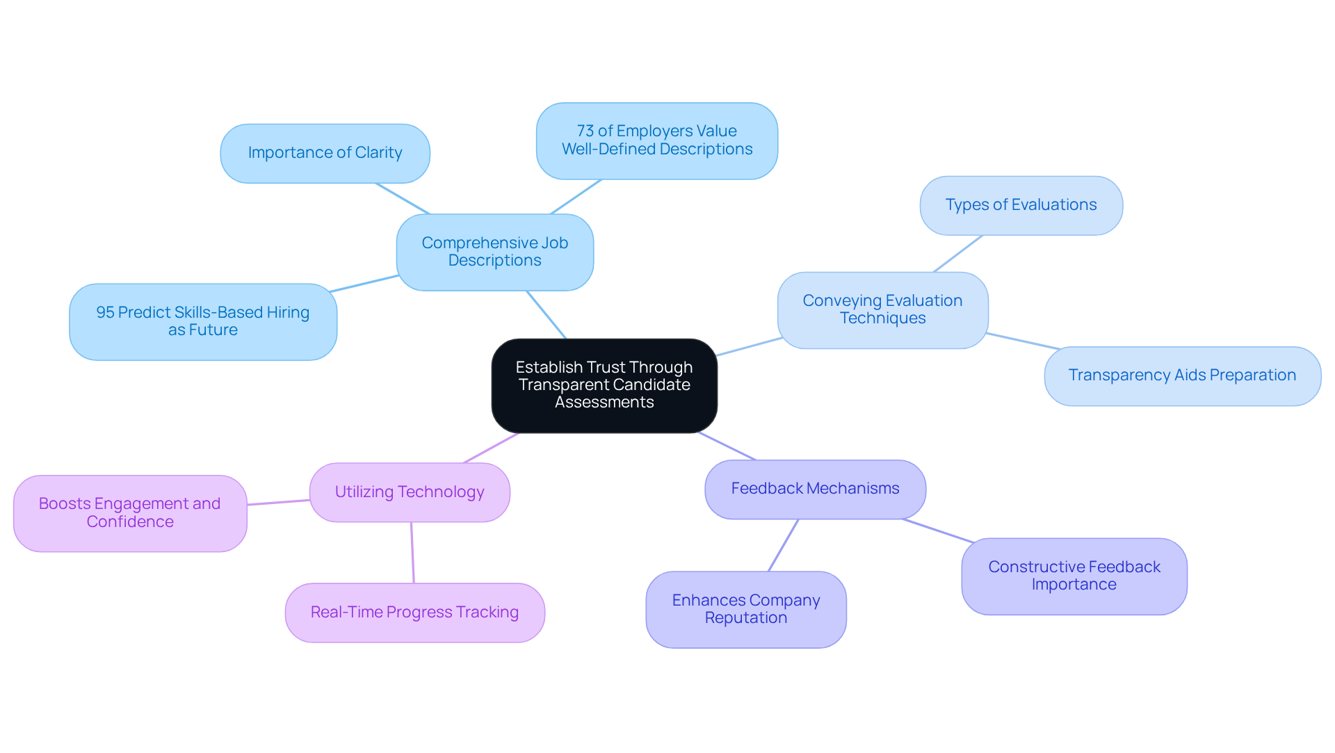 The central idea is about establishing trust, and each branch represents a key practice that contributes to this goal. Follow the branches to explore how each practice supports transparency and trust in the hiring process.