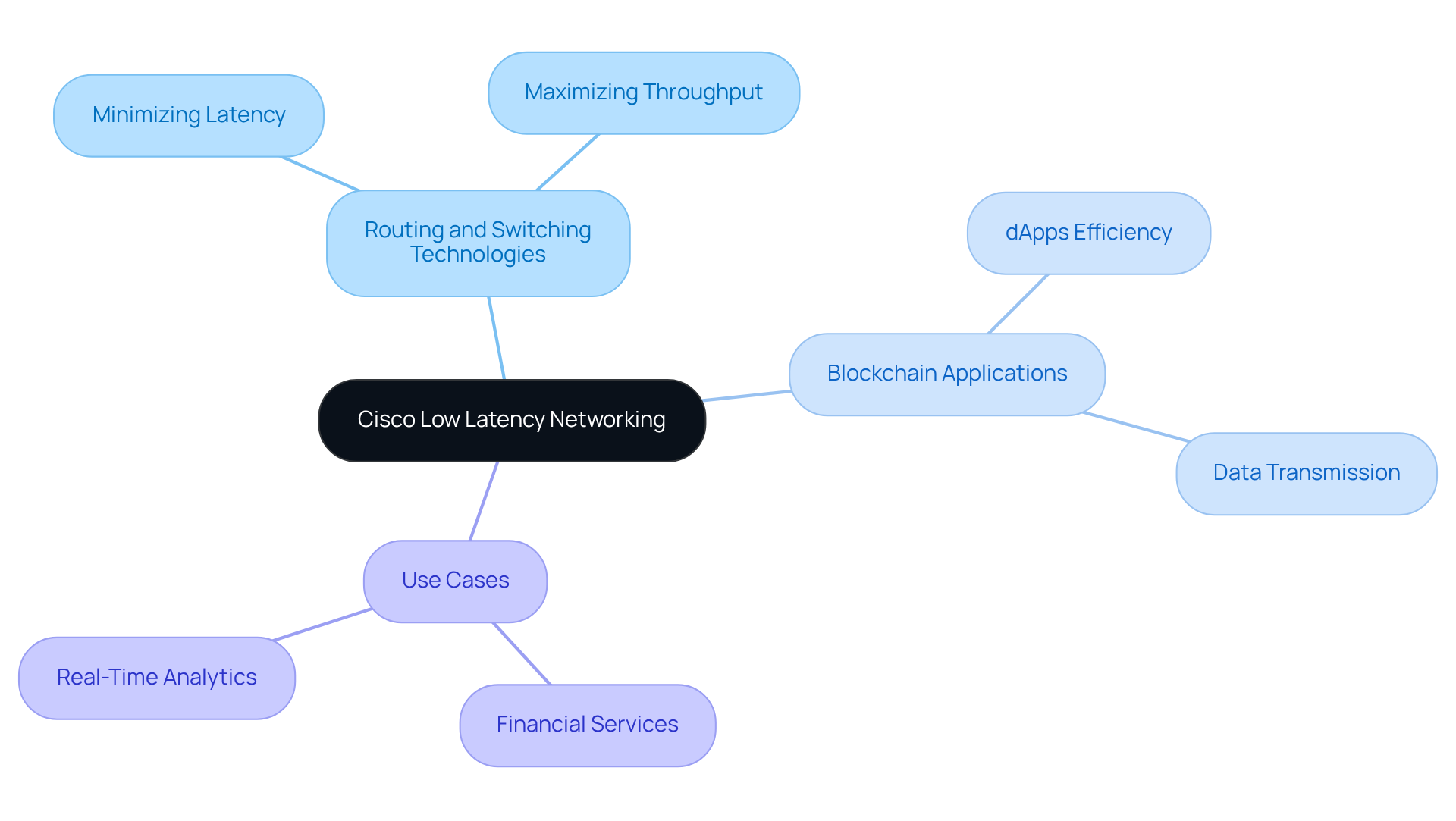 The central node represents Cisco's solutions, with branches showing how these solutions apply to different technologies and industries. Each branch highlights a specific area of focus, helping you see the connections and importance of low-latency networking.