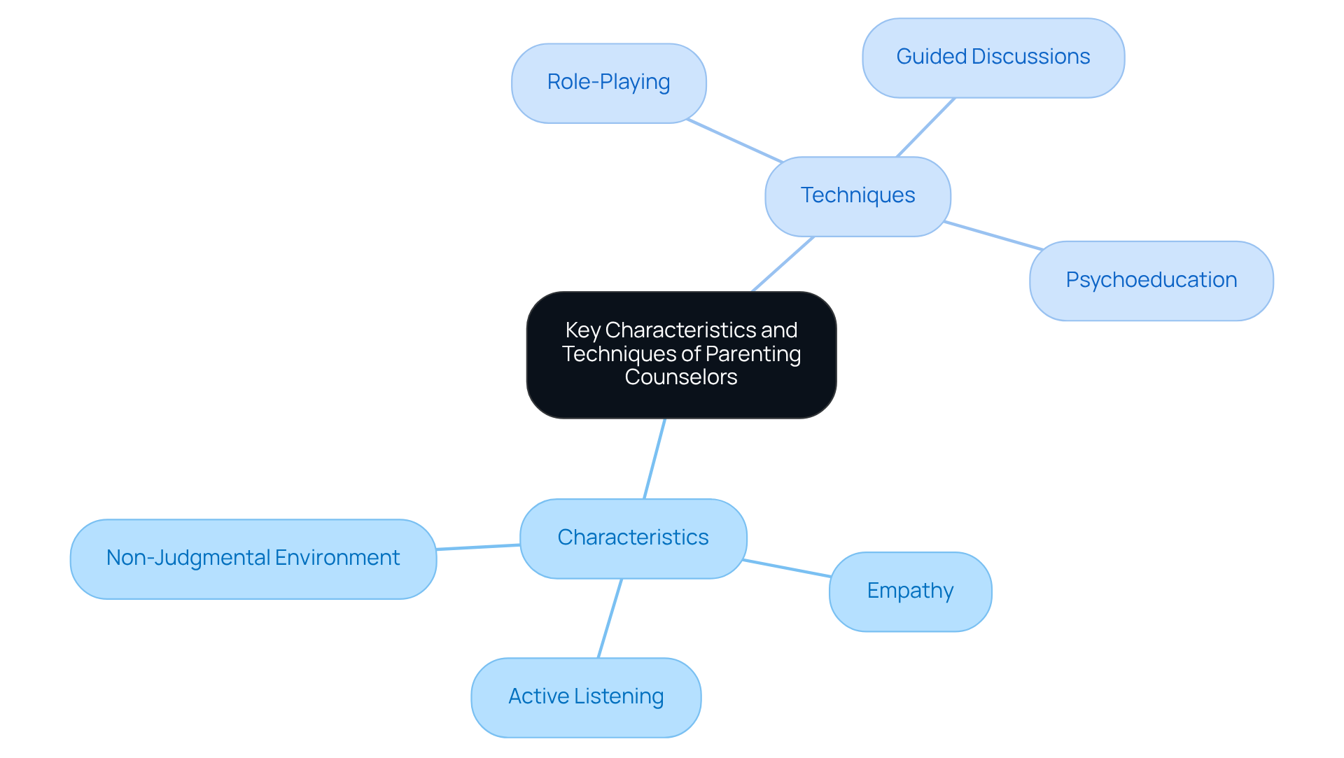 The center represents the main topic, while the branches show the essential traits and methods counselors use. Each characteristic and technique is connected, illustrating how they work together to support caregivers.