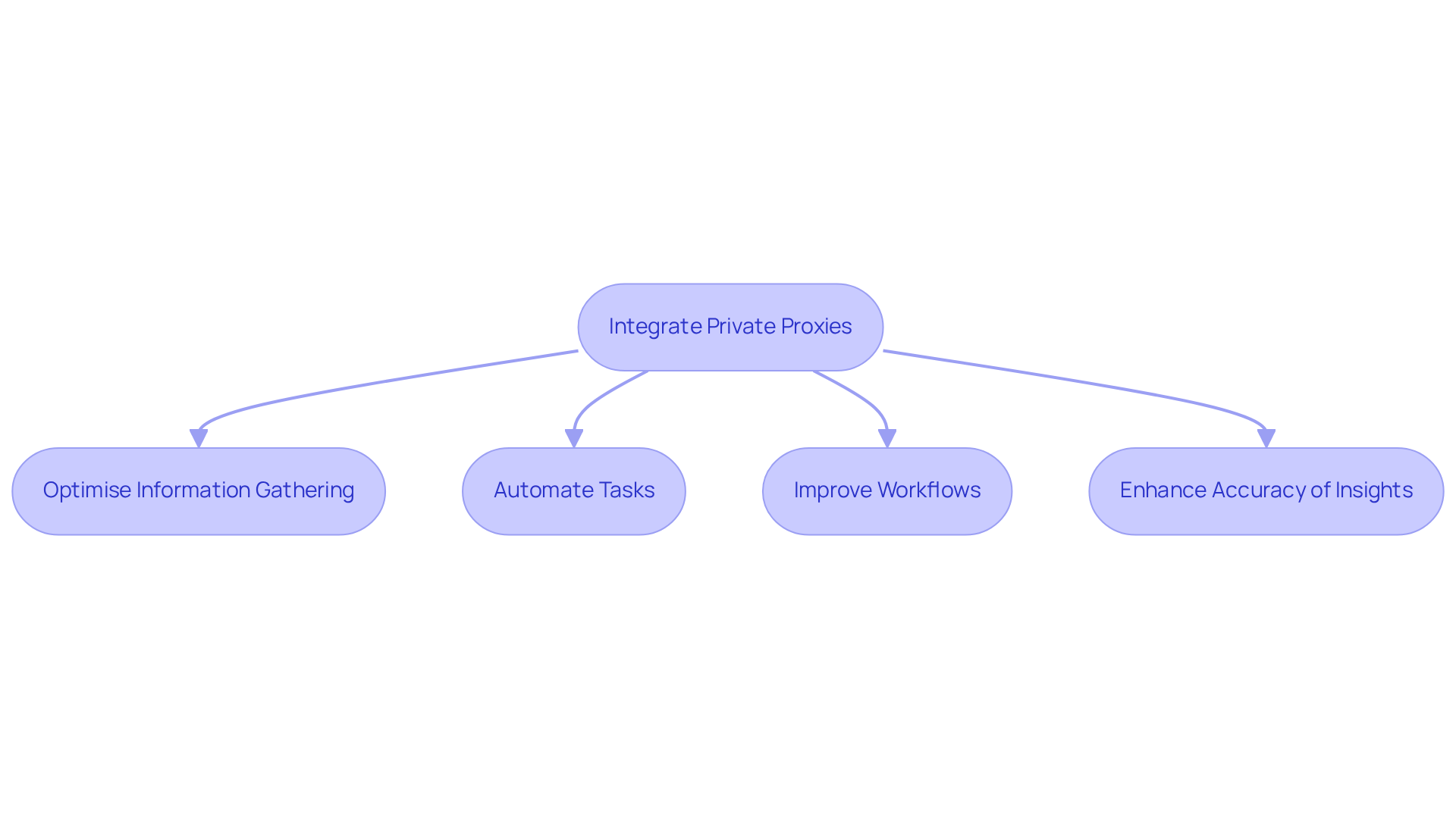 Follow the arrows to see how integrating private proxies can streamline your marketing processes, from gathering data to achieving better promotional results. Follow the arrows to see how integrating private proxies can streamline your marketing processes, from gathering data to achieving better promotional results.